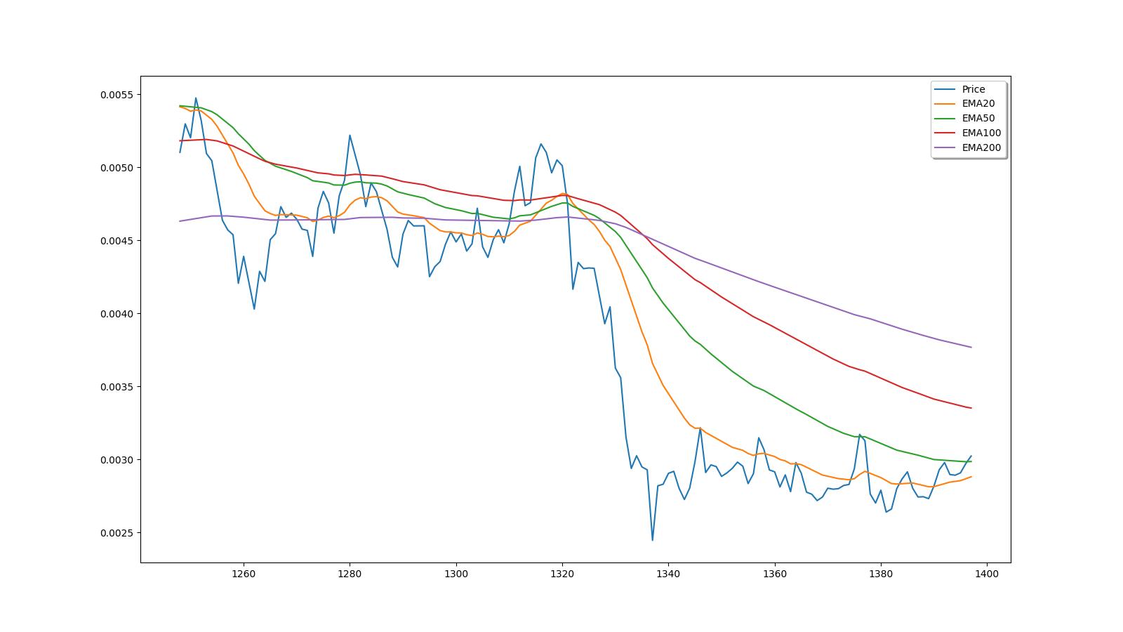 Spring Exponential Moving Averages
