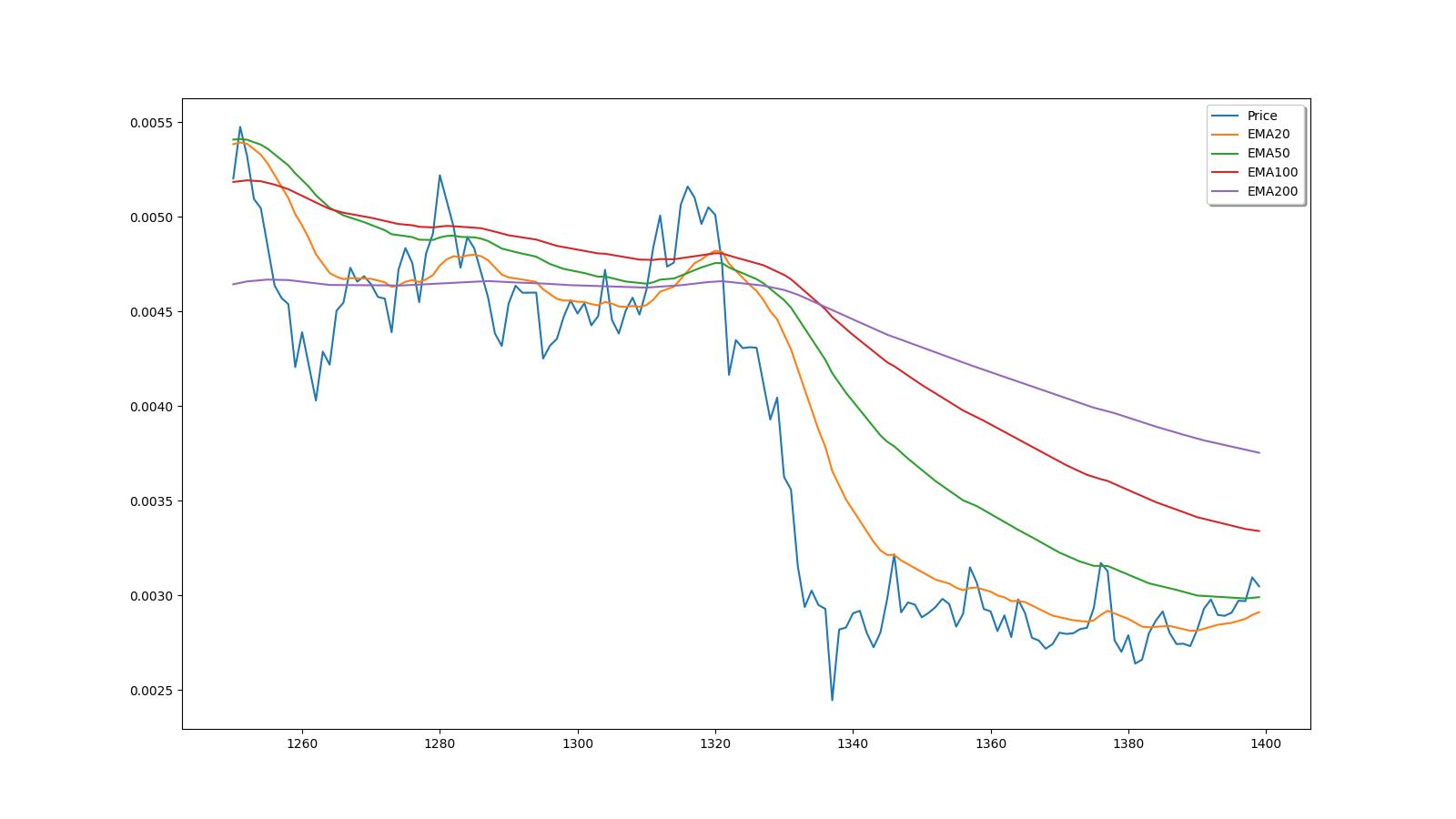 Spring Exponential Moving Averages