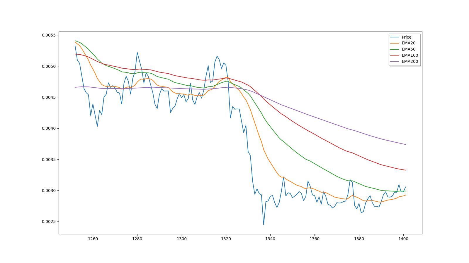 Spring Exponential Moving Averages