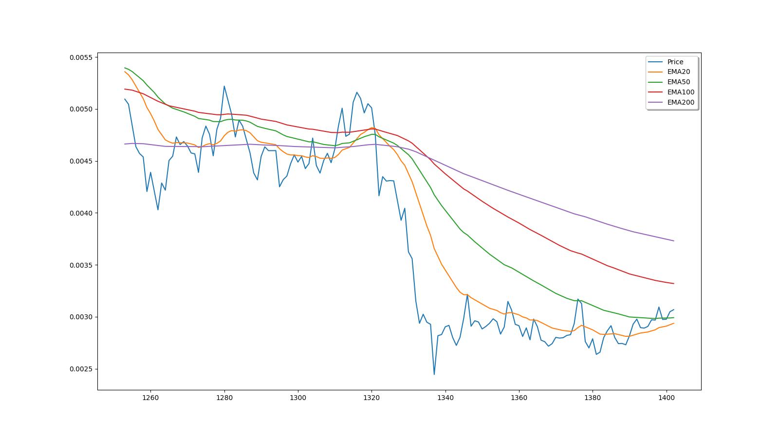 Spring Exponential Moving Averages