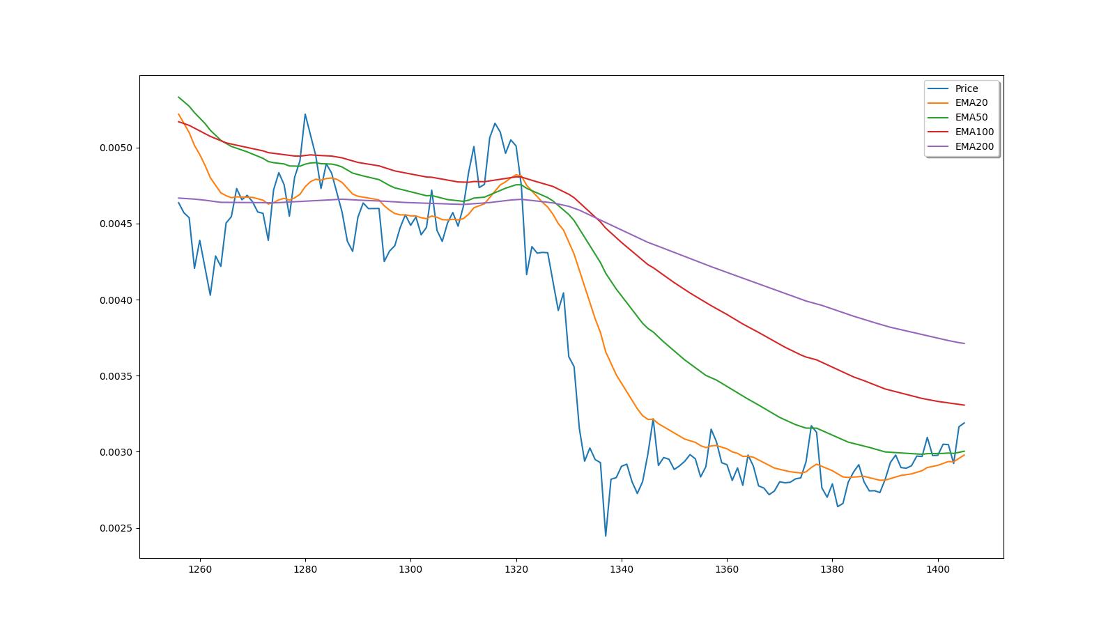Spring Exponential Moving Averages