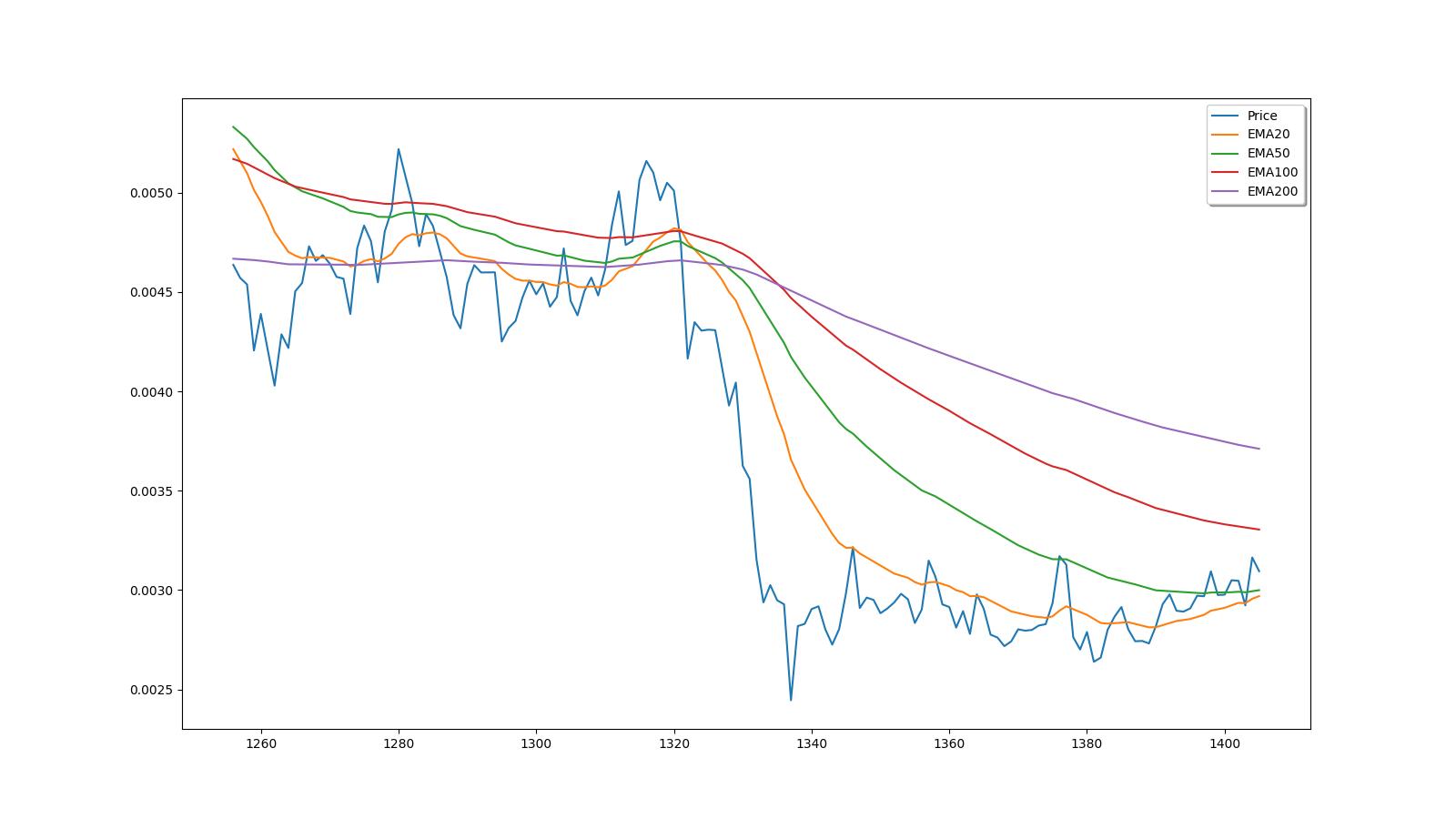 Spring Exponential Moving Averages