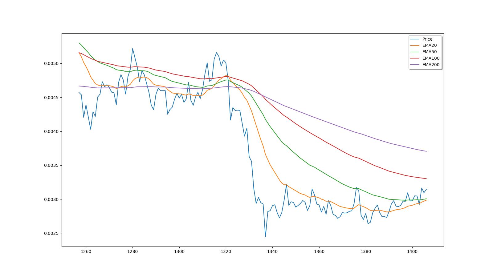 Spring Exponential Moving Averages