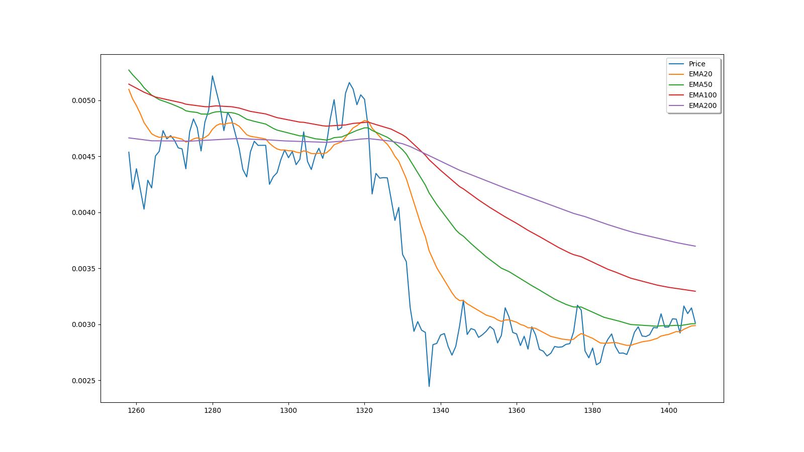 Spring Exponential Moving Averages