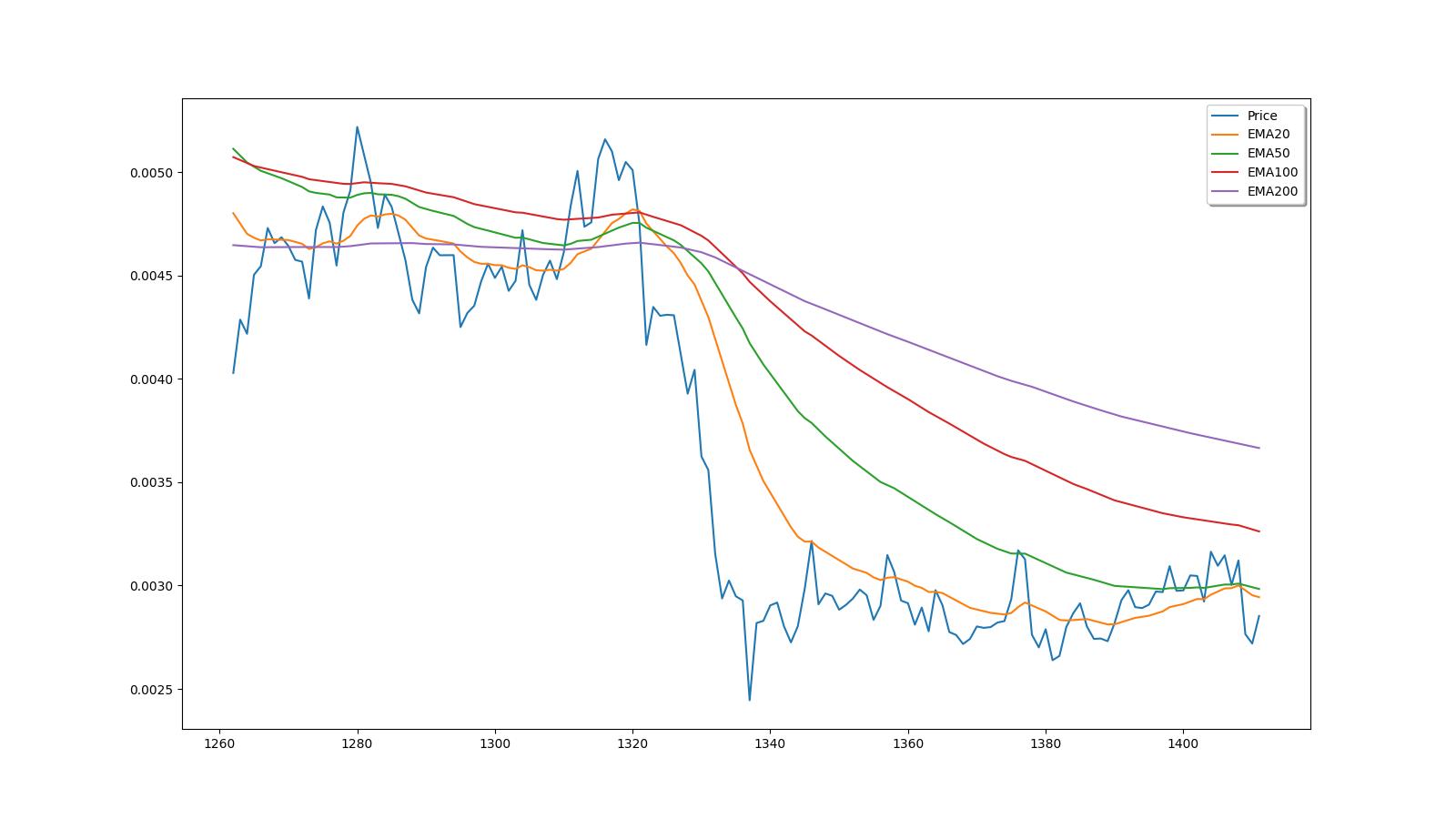 Spring Exponential Moving Averages