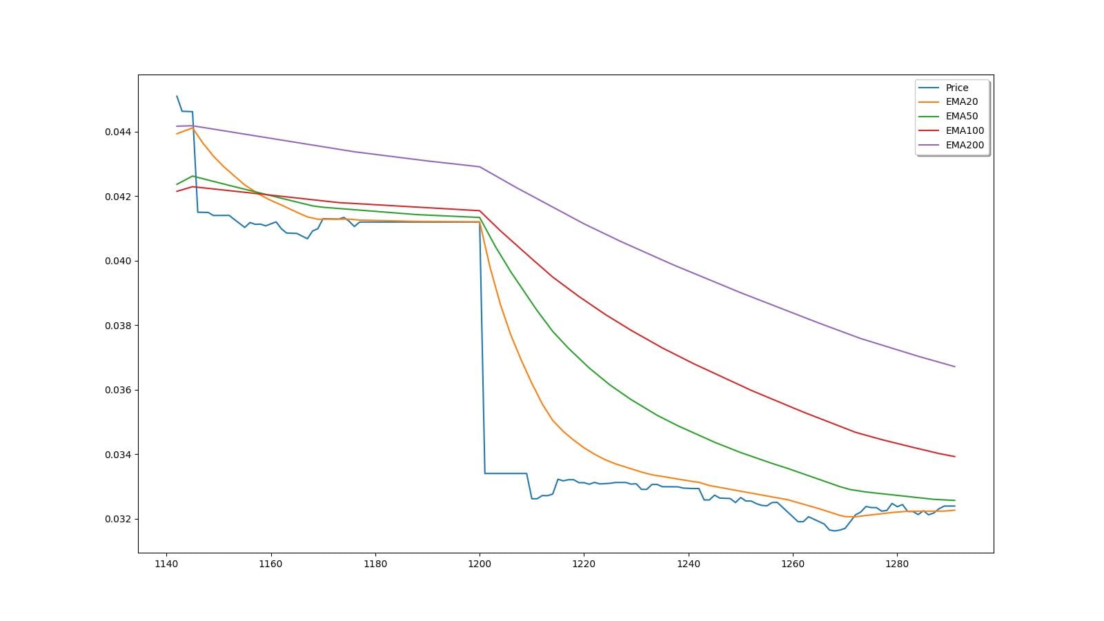 Sprink Exponential Moving Averages