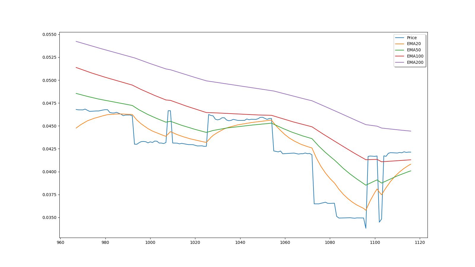 Sprink Exponential Moving Averages