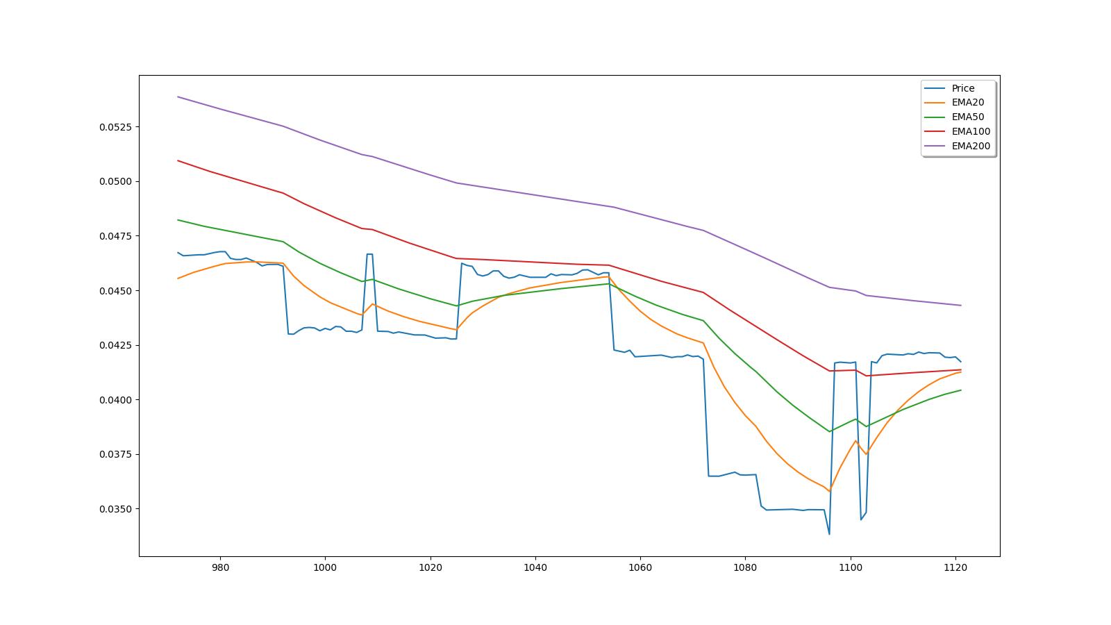 Sprink Exponential Moving Averages