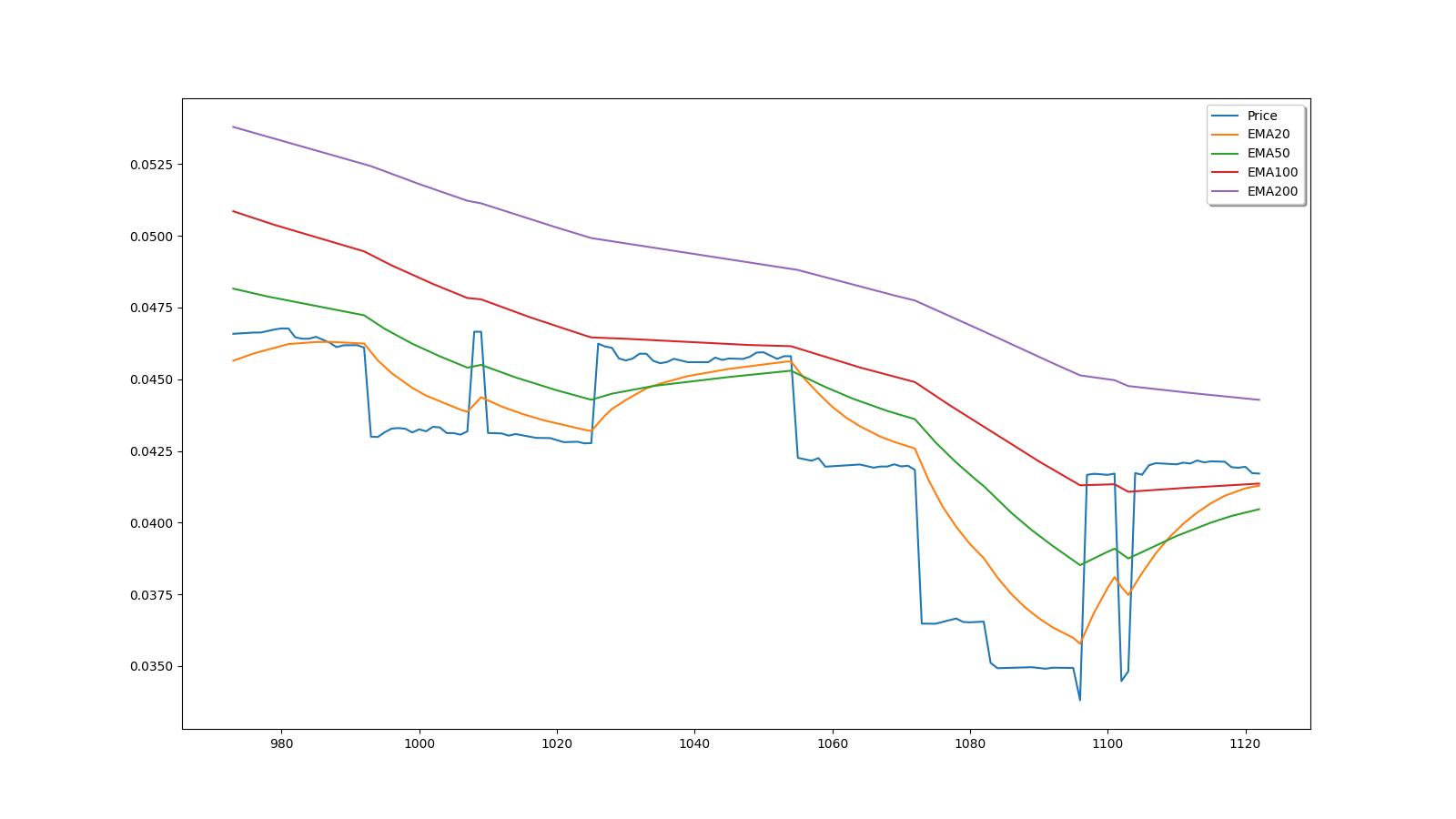 Sprink Exponential Moving Averages