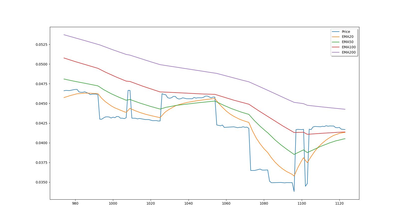 Sprink Exponential Moving Averages