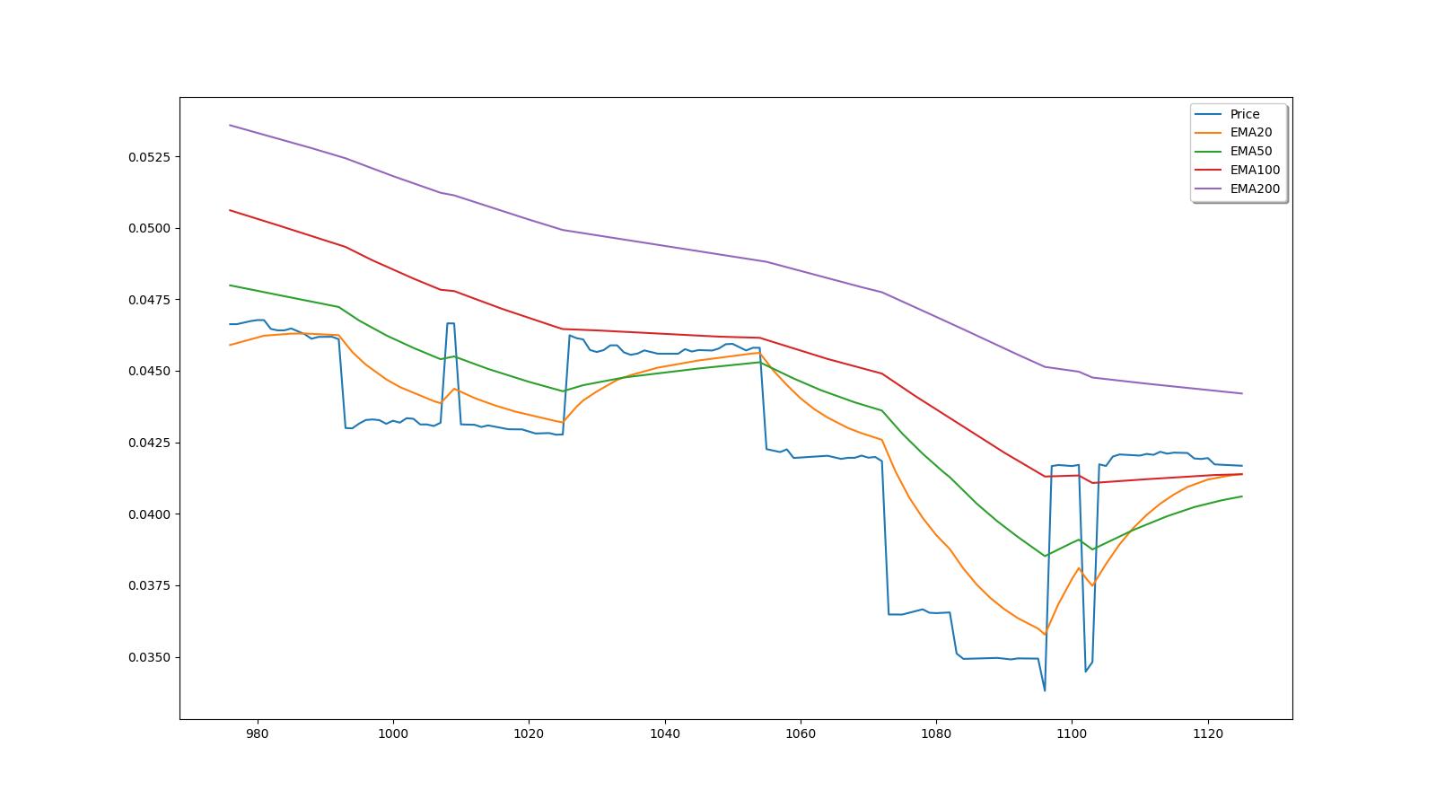 Sprink Exponential Moving Averages