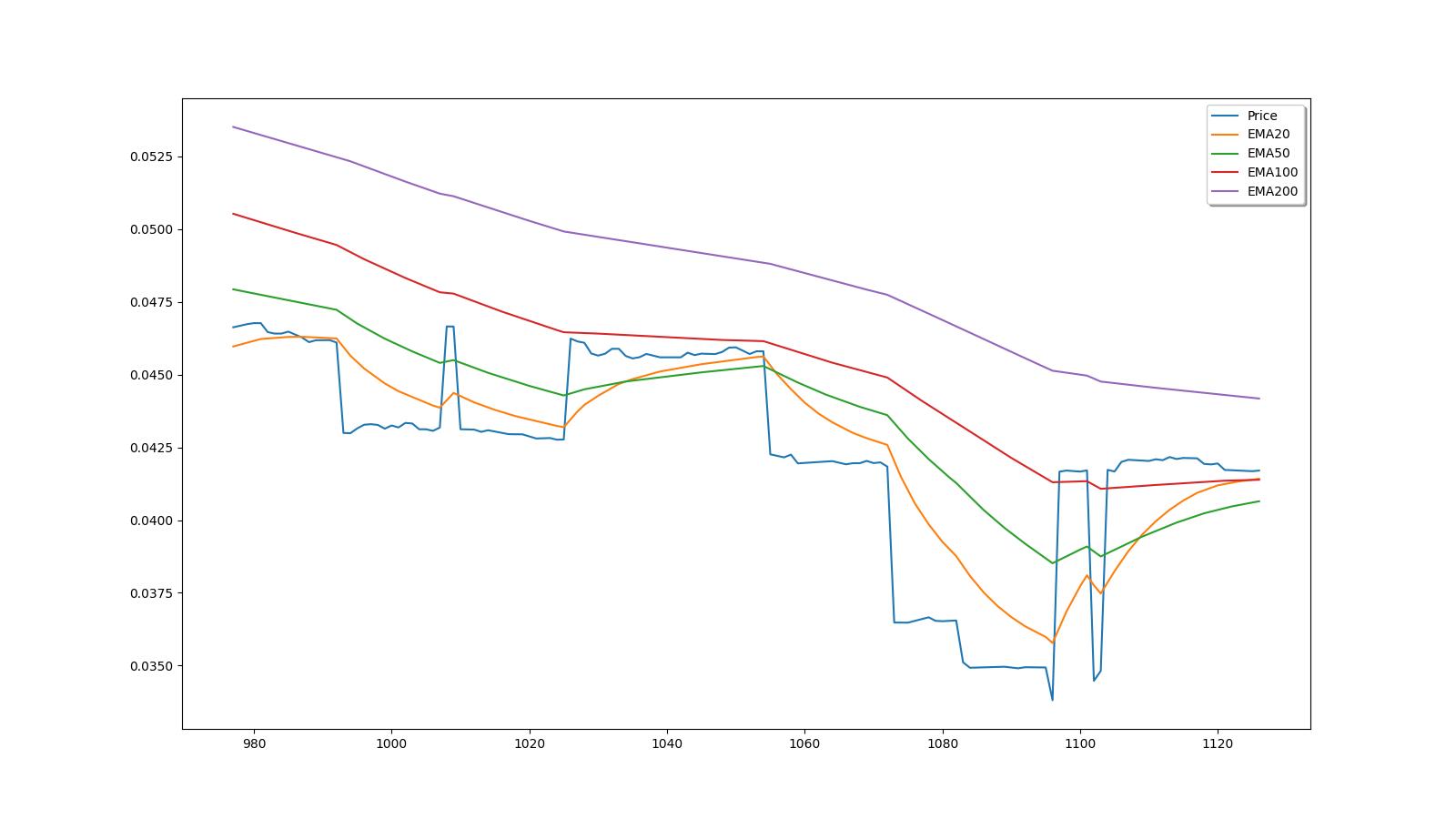 Sprink Exponential Moving Averages