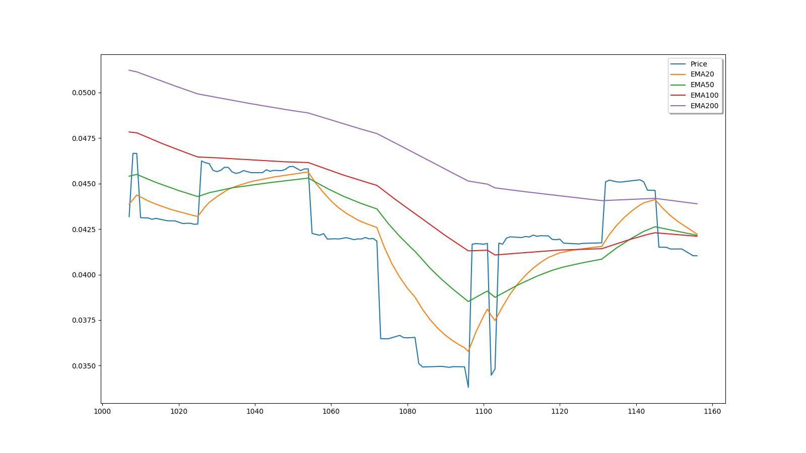 Sprink Exponential Moving Averages