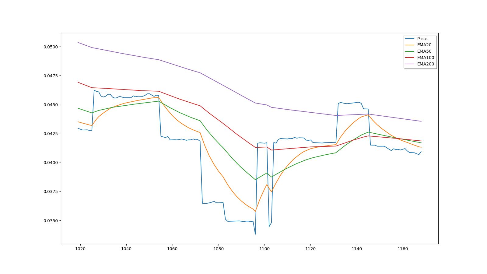 Sprink Exponential Moving Averages