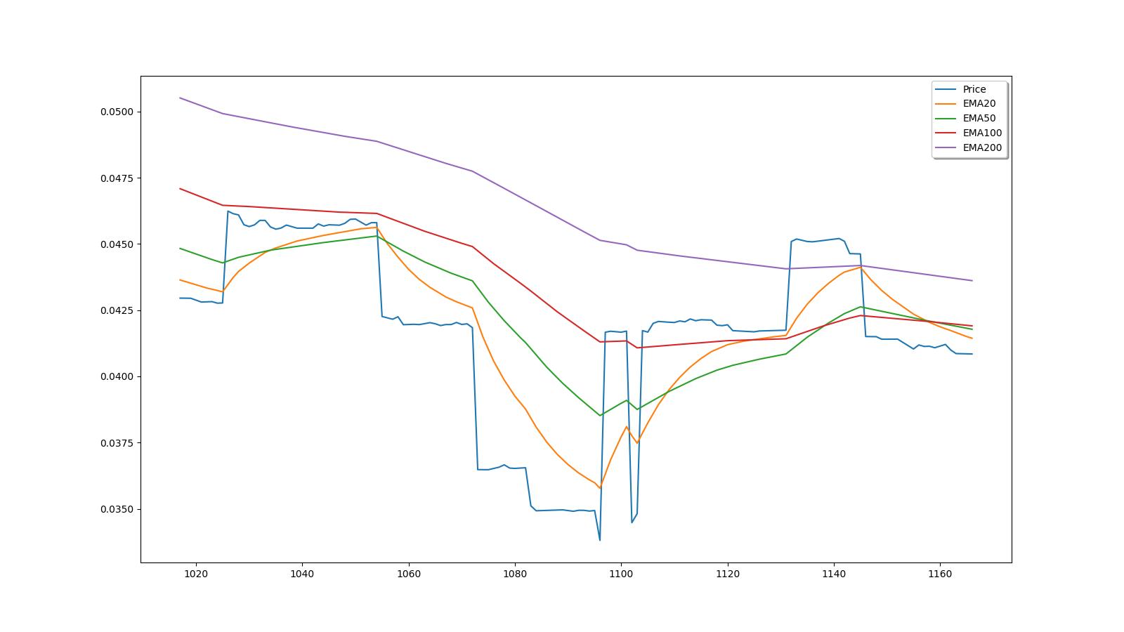 SPRINK Exponential Moving Averages