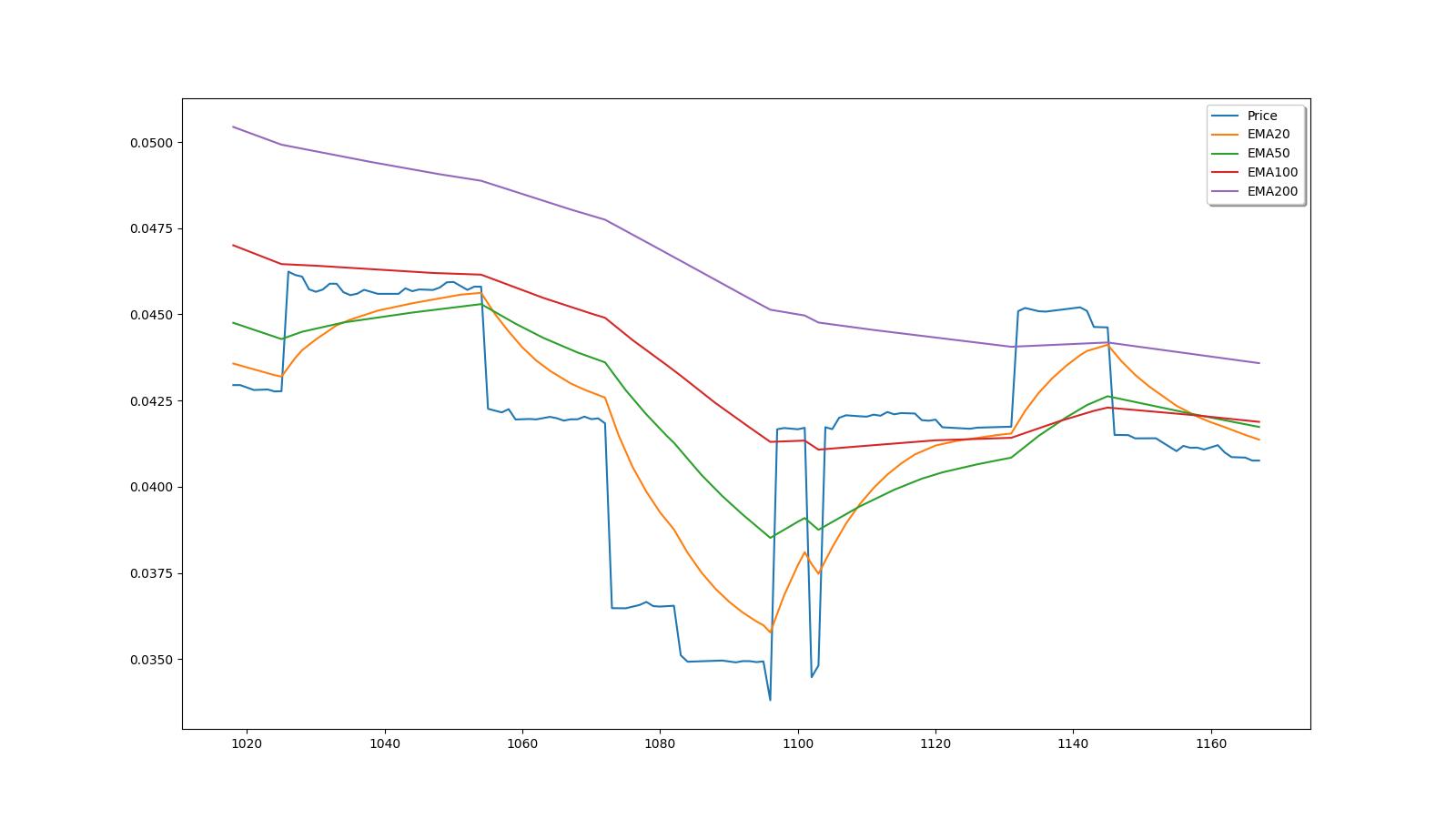 Sprink Exponential Moving Averages