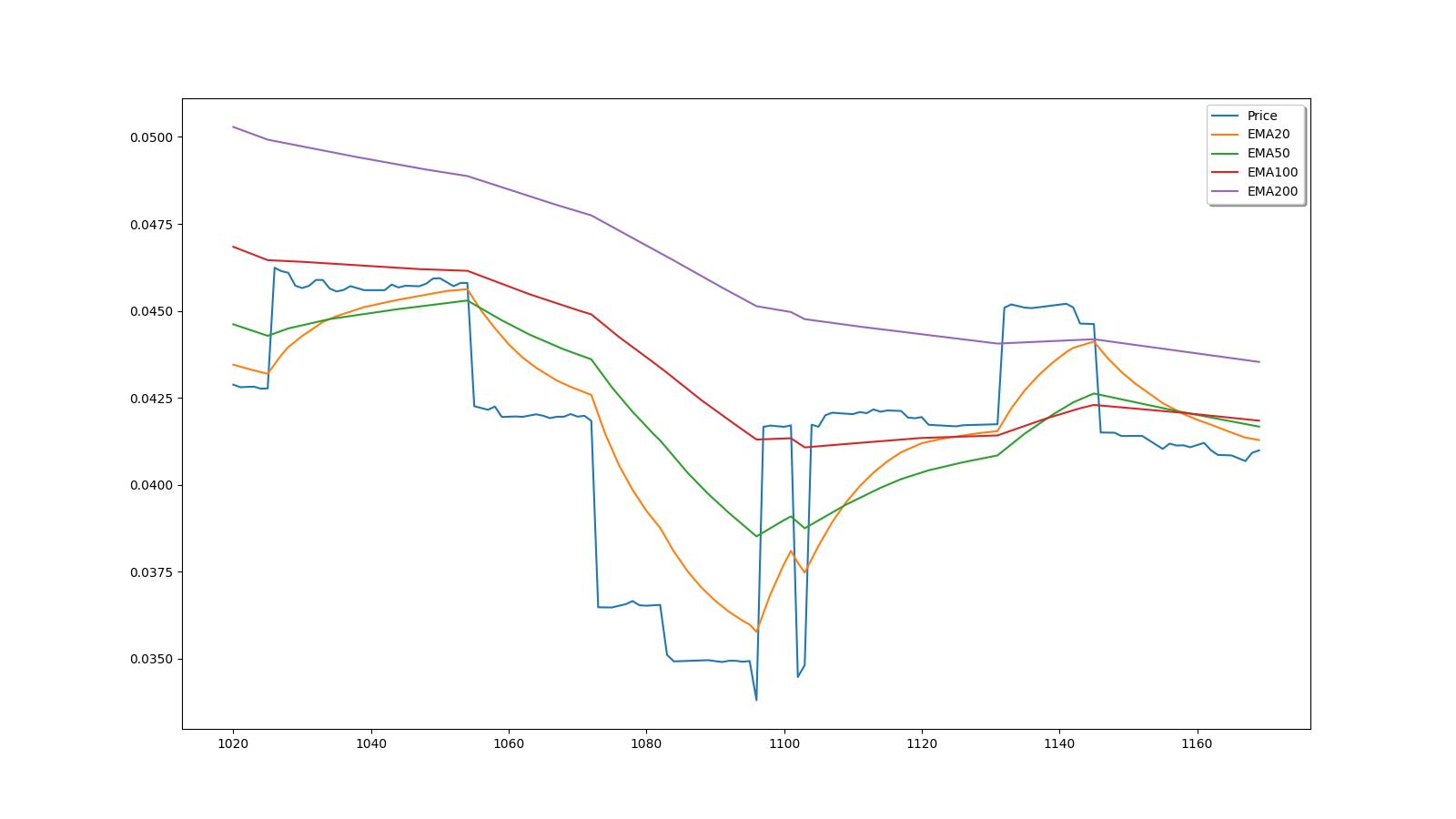 Sprink Exponential Moving Averages