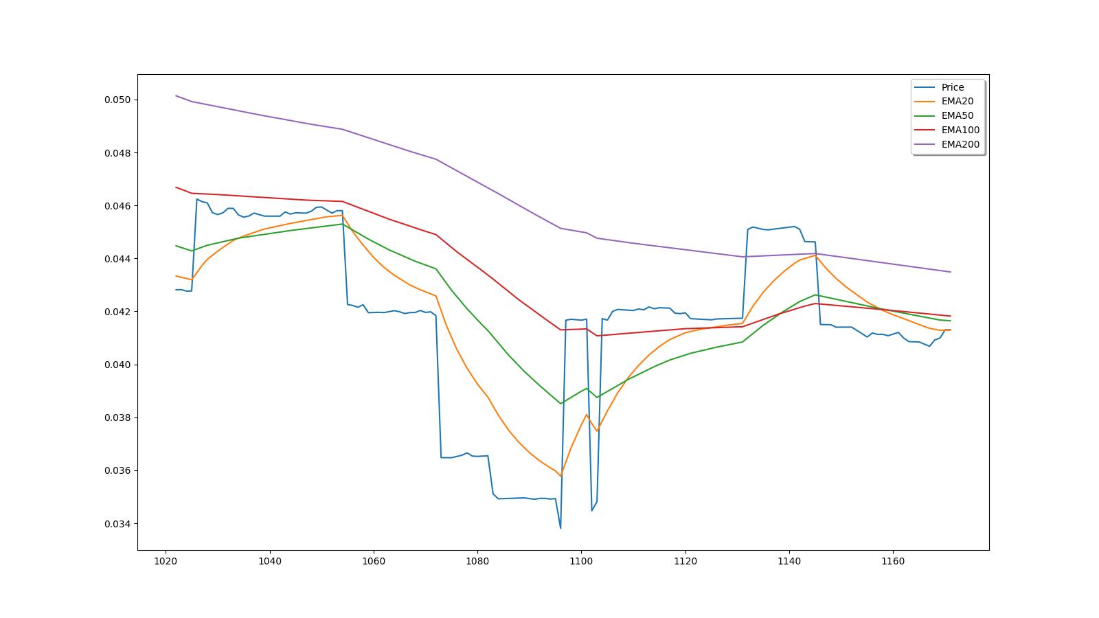 Sprink Exponential Moving Averages