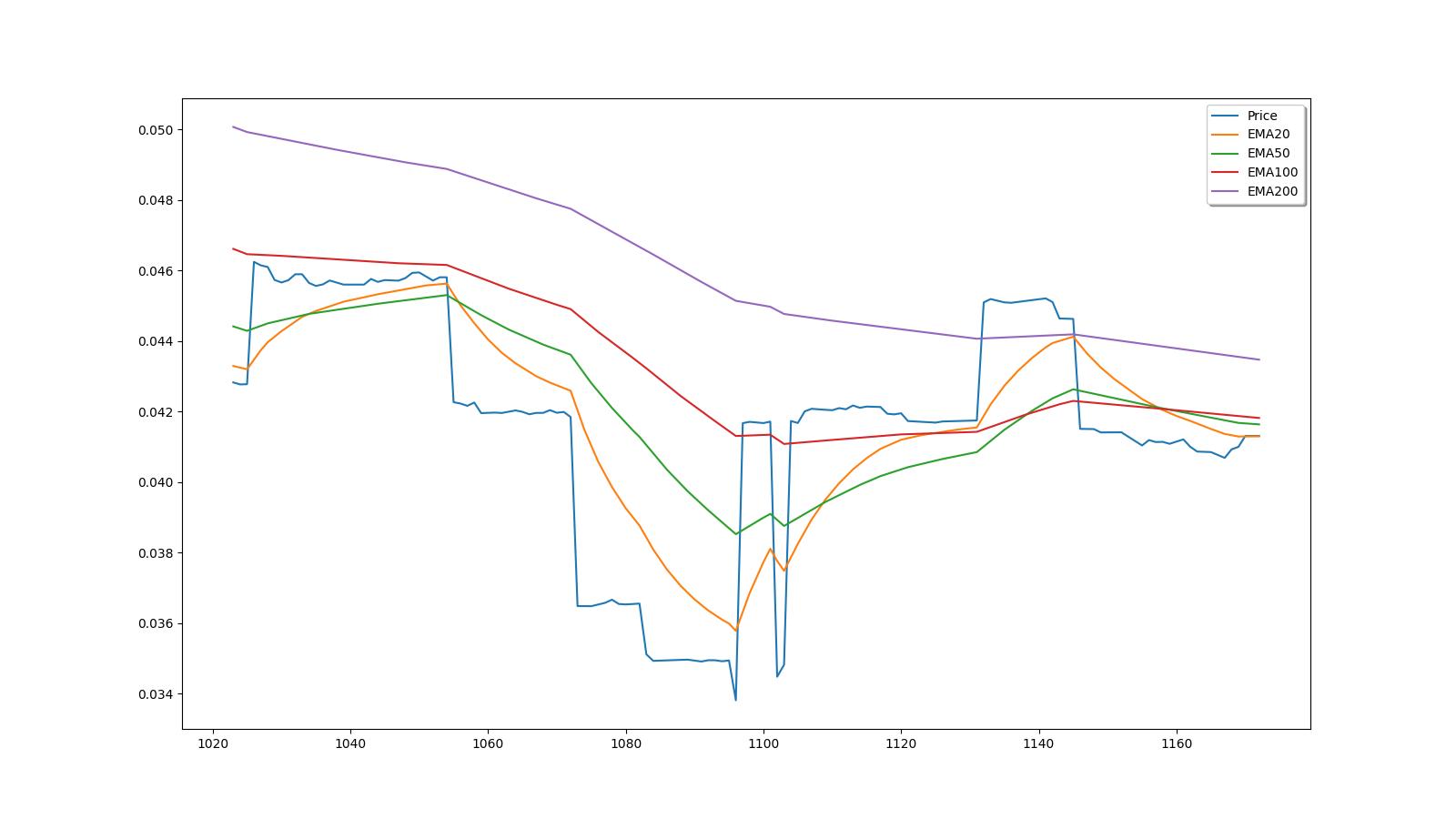 Sprink Exponential Moving Averages