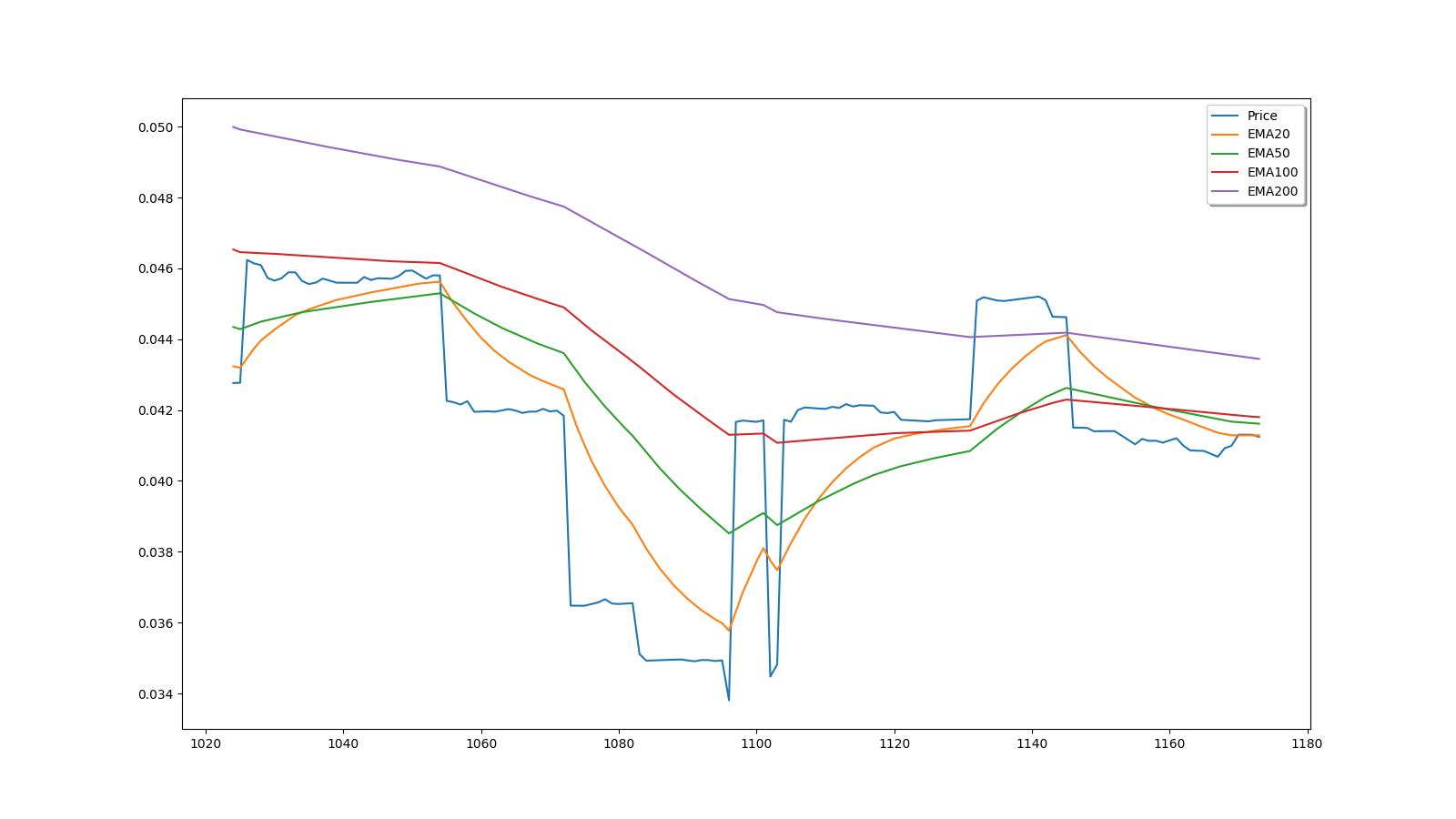 Sprink Exponential Moving Averages