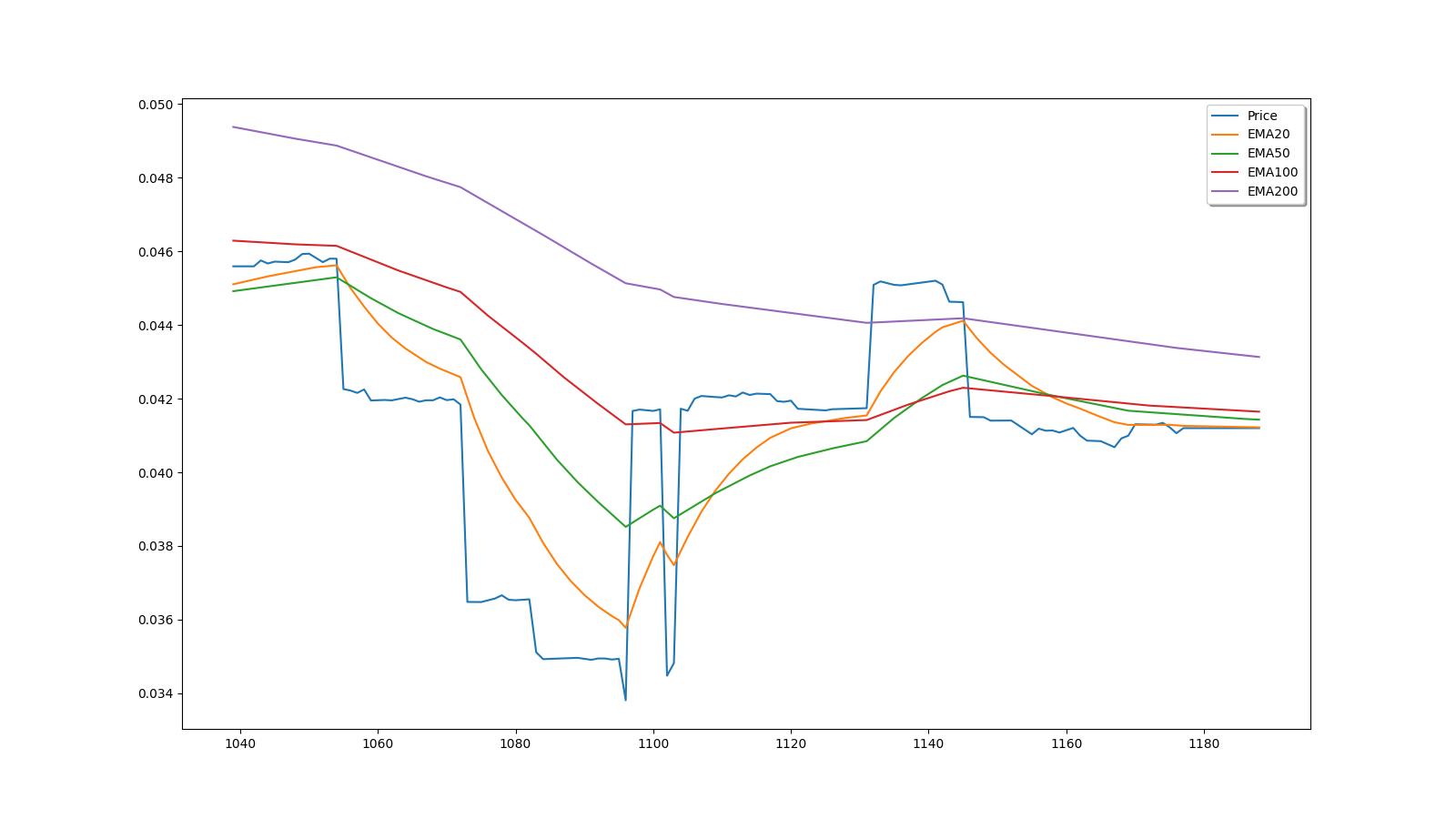Sprink Exponential Moving Averages