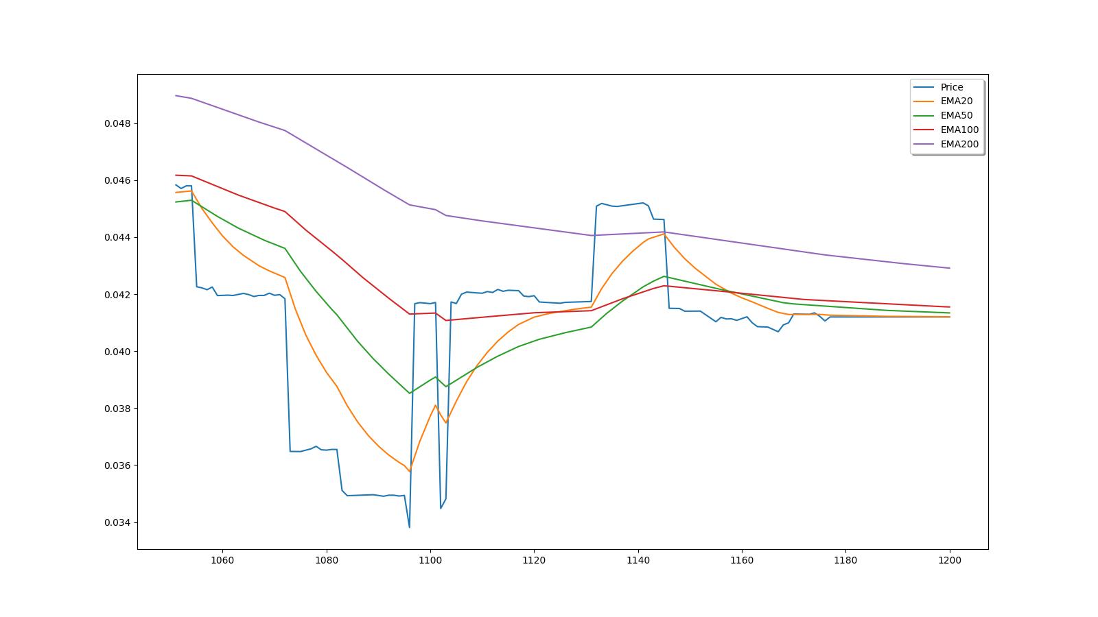Sprink Exponential Moving Averages