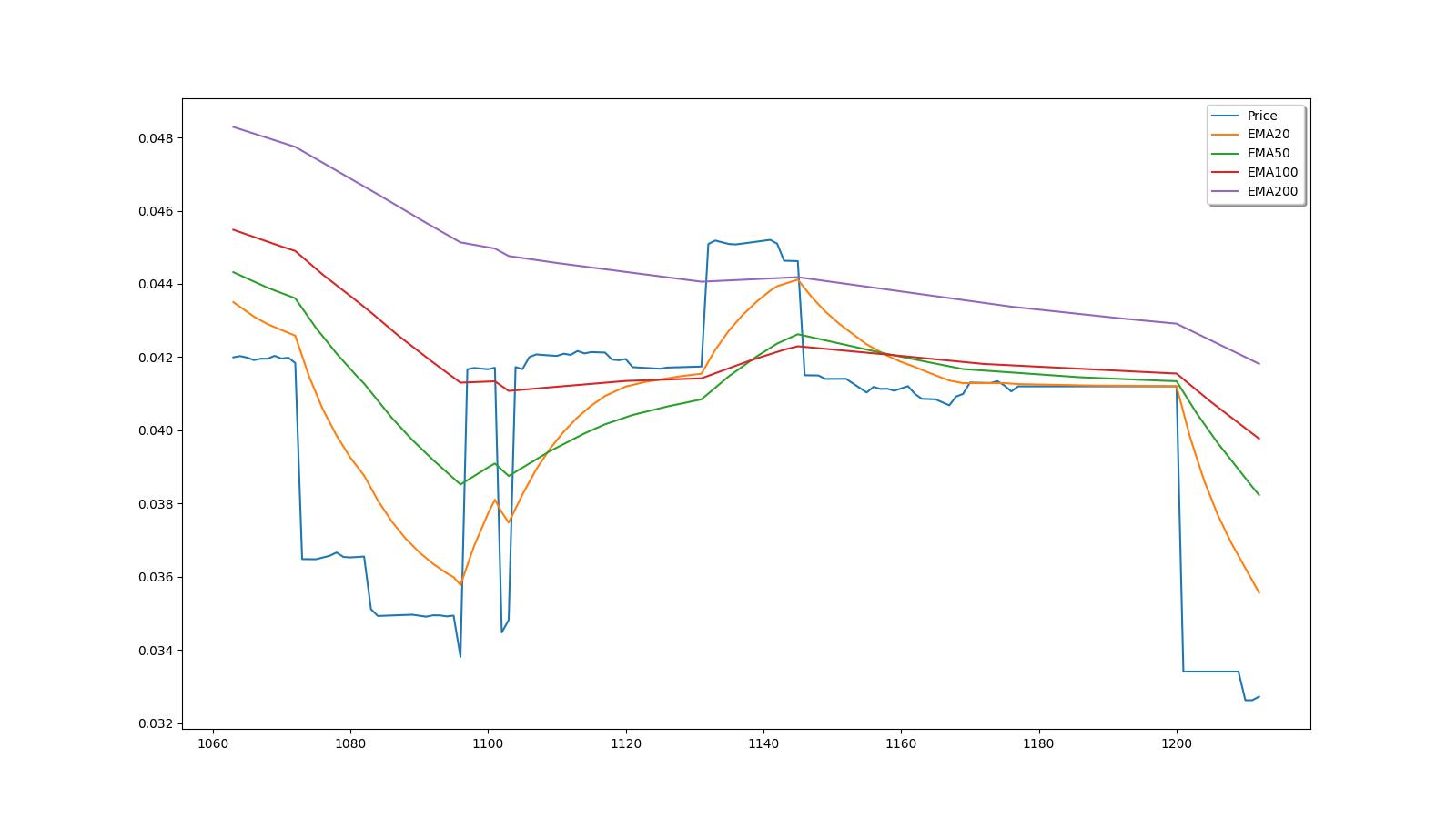 Sprink Exponential Moving Averages