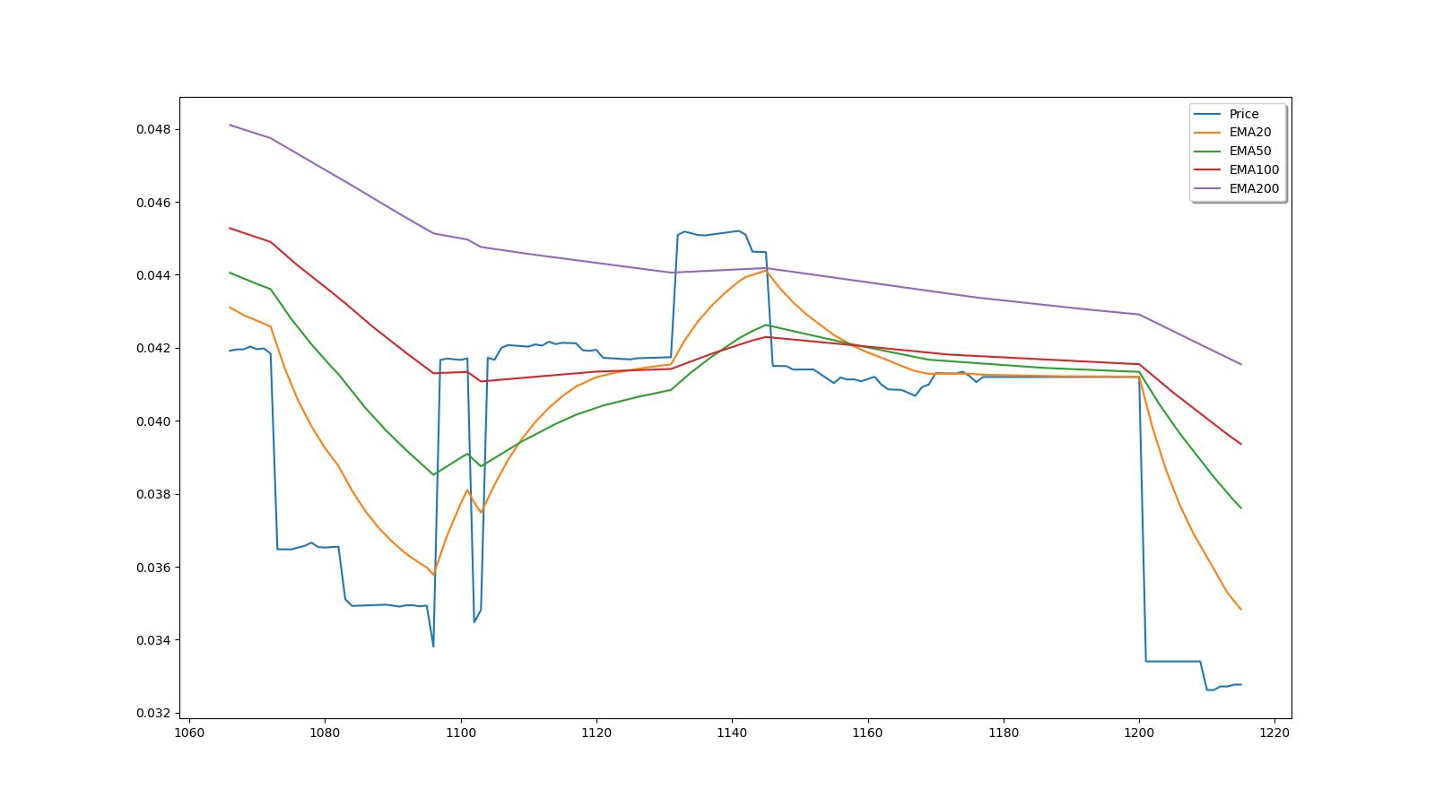 Sprink Exponential Moving Averages