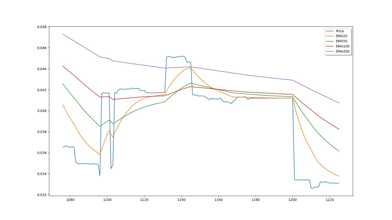 Sprink Exponential Moving Averages