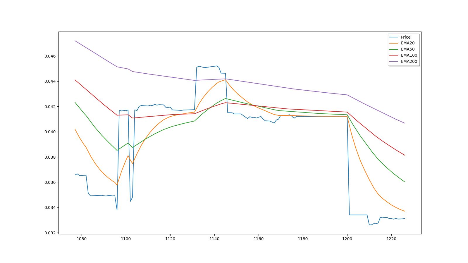 Sprink Exponential Moving Averages