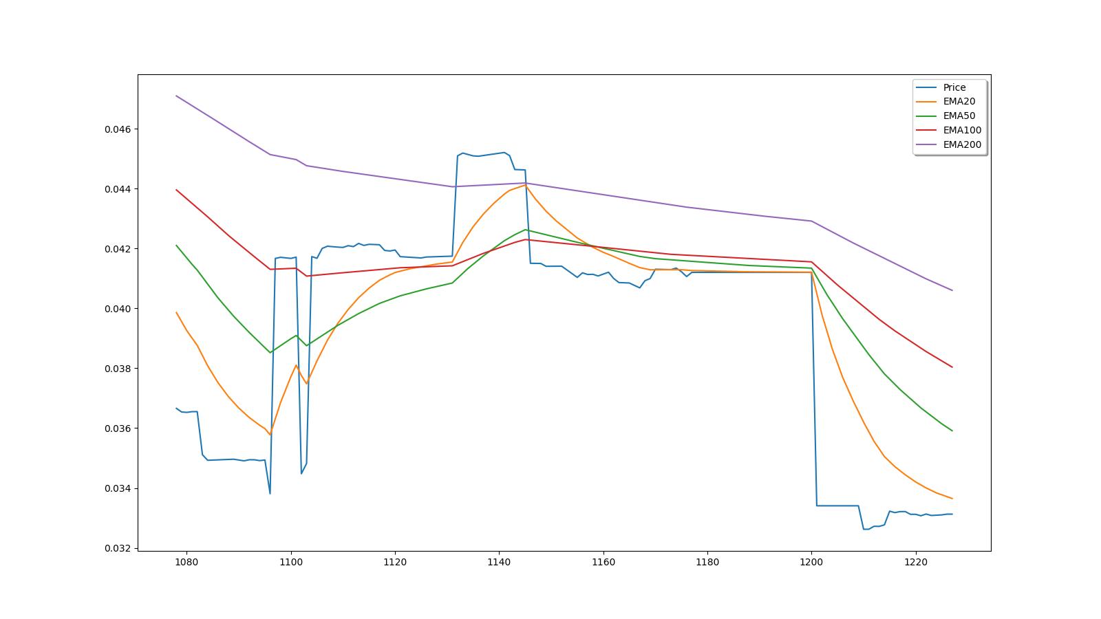 Sprink Exponential Moving Averages