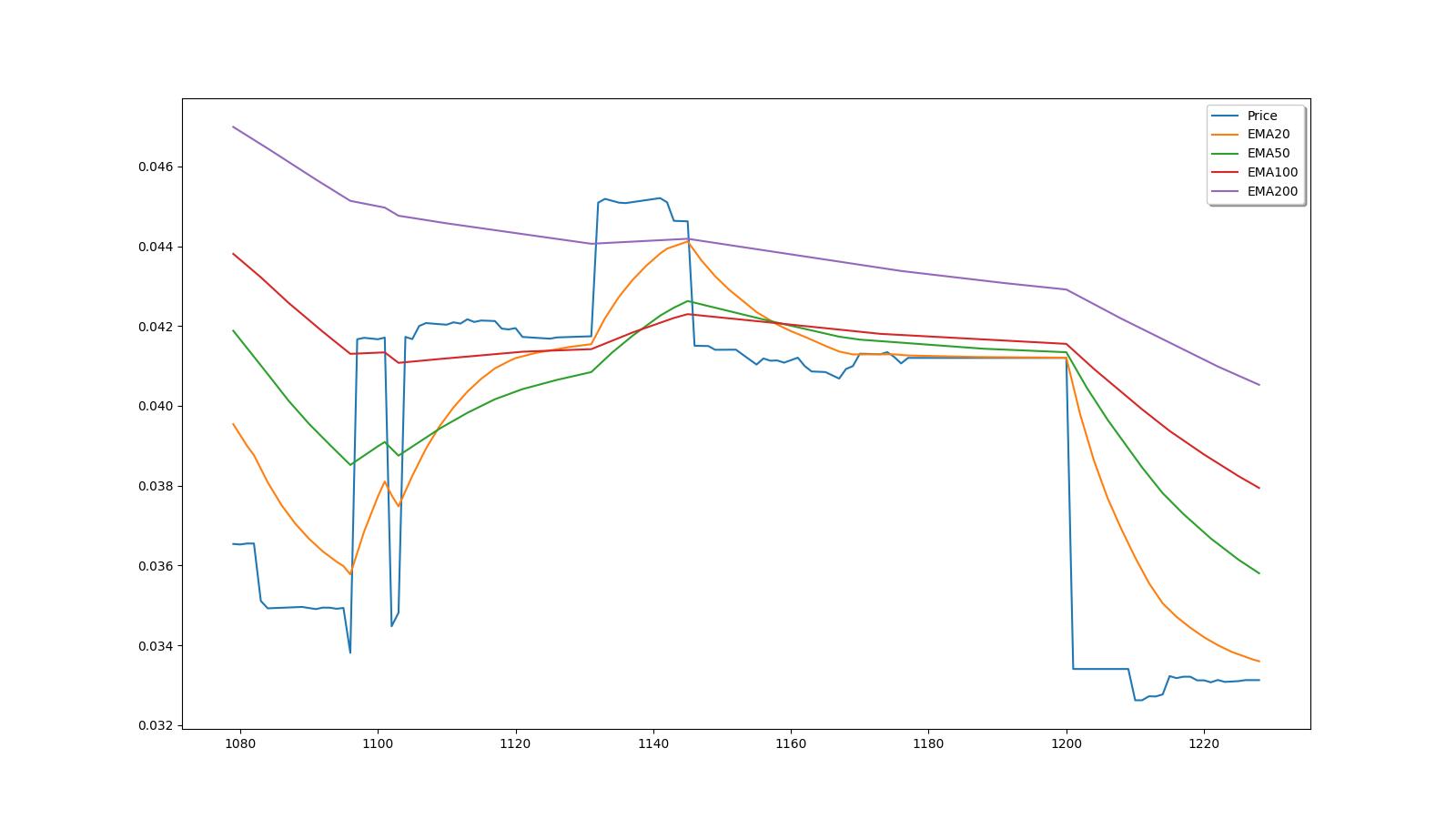 Sprink Exponential Moving Averages