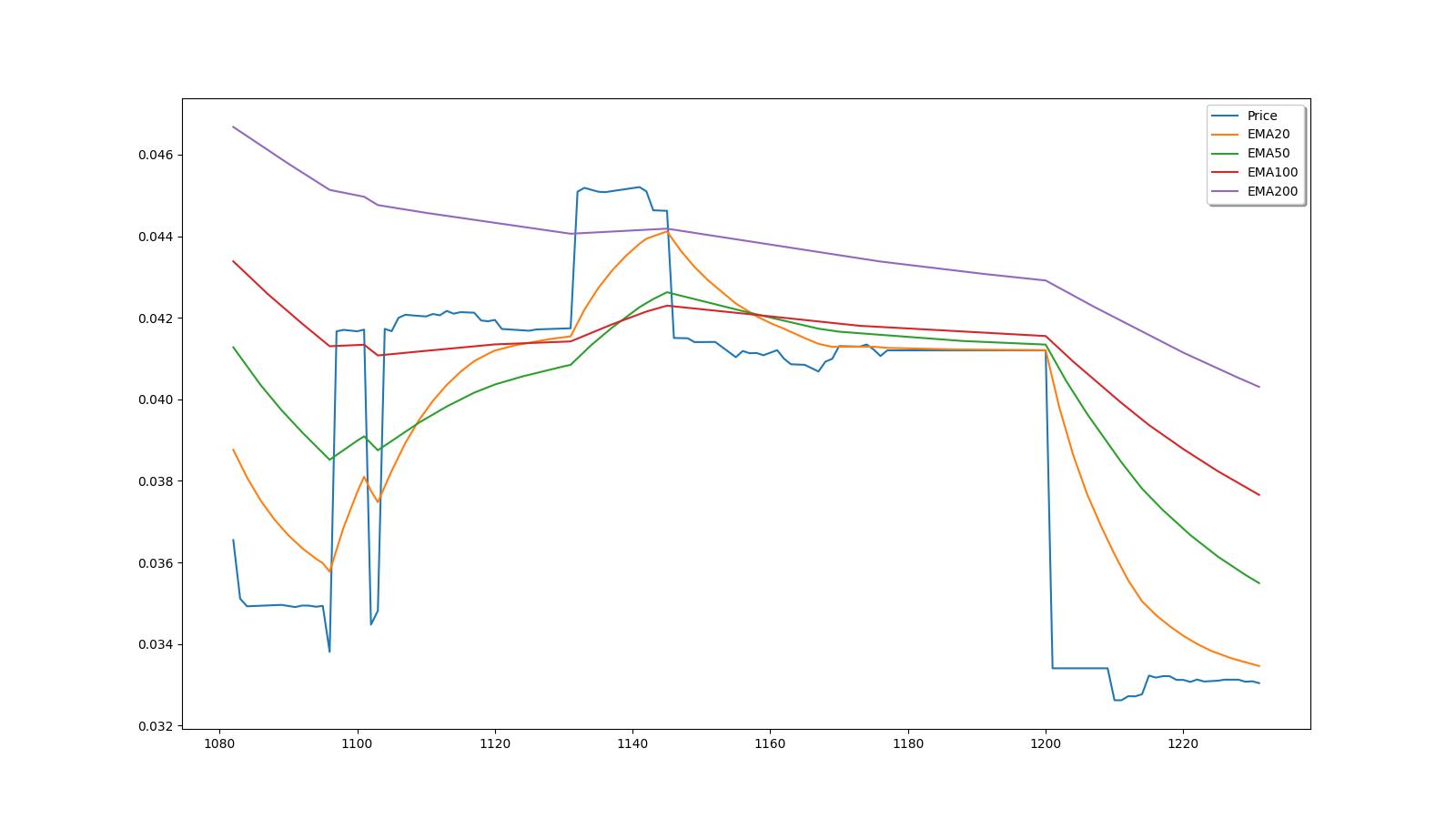 Sprink Exponential Moving Averages