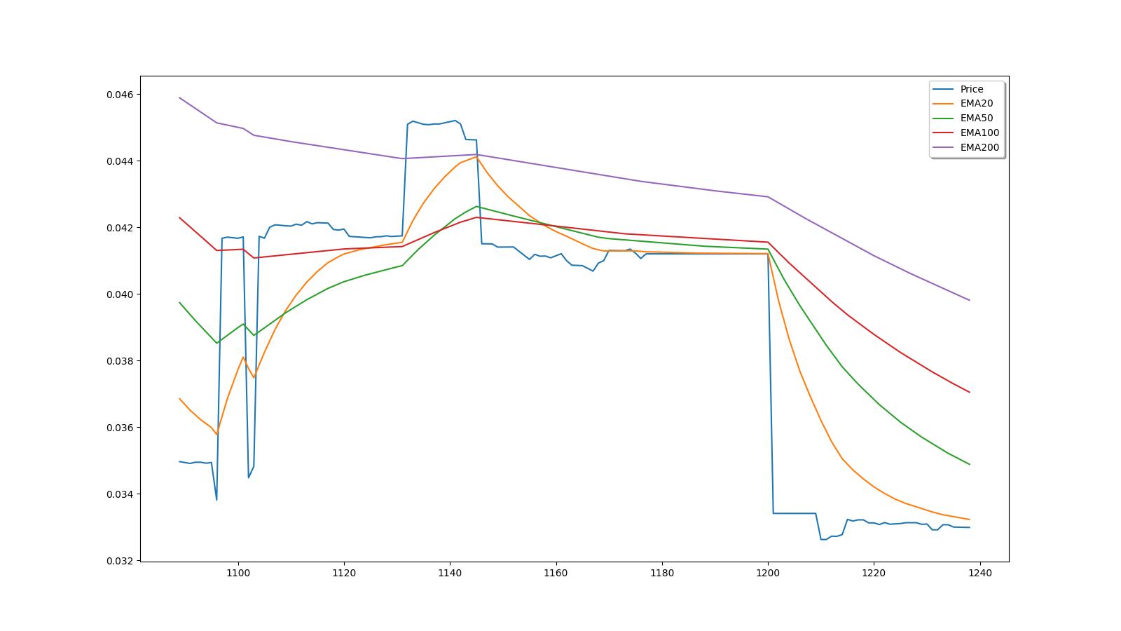Sprink Exponential Moving Averages