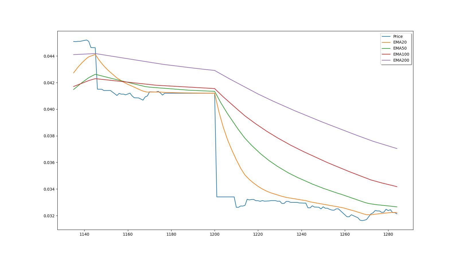 Sprink Exponential Moving Averages