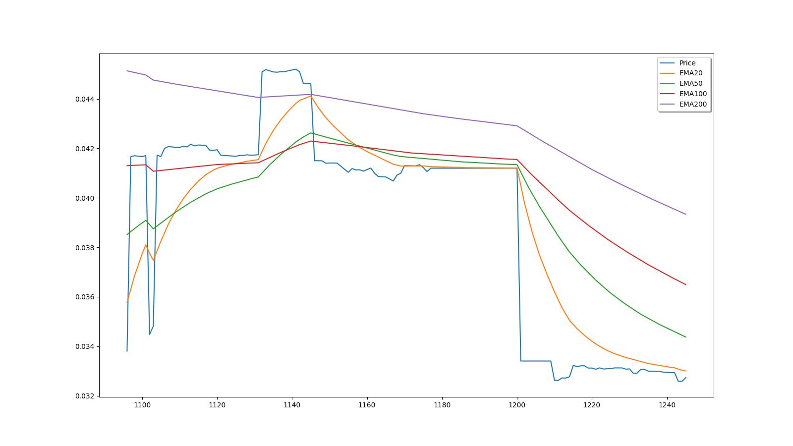 Sprink Exponential Moving Averages