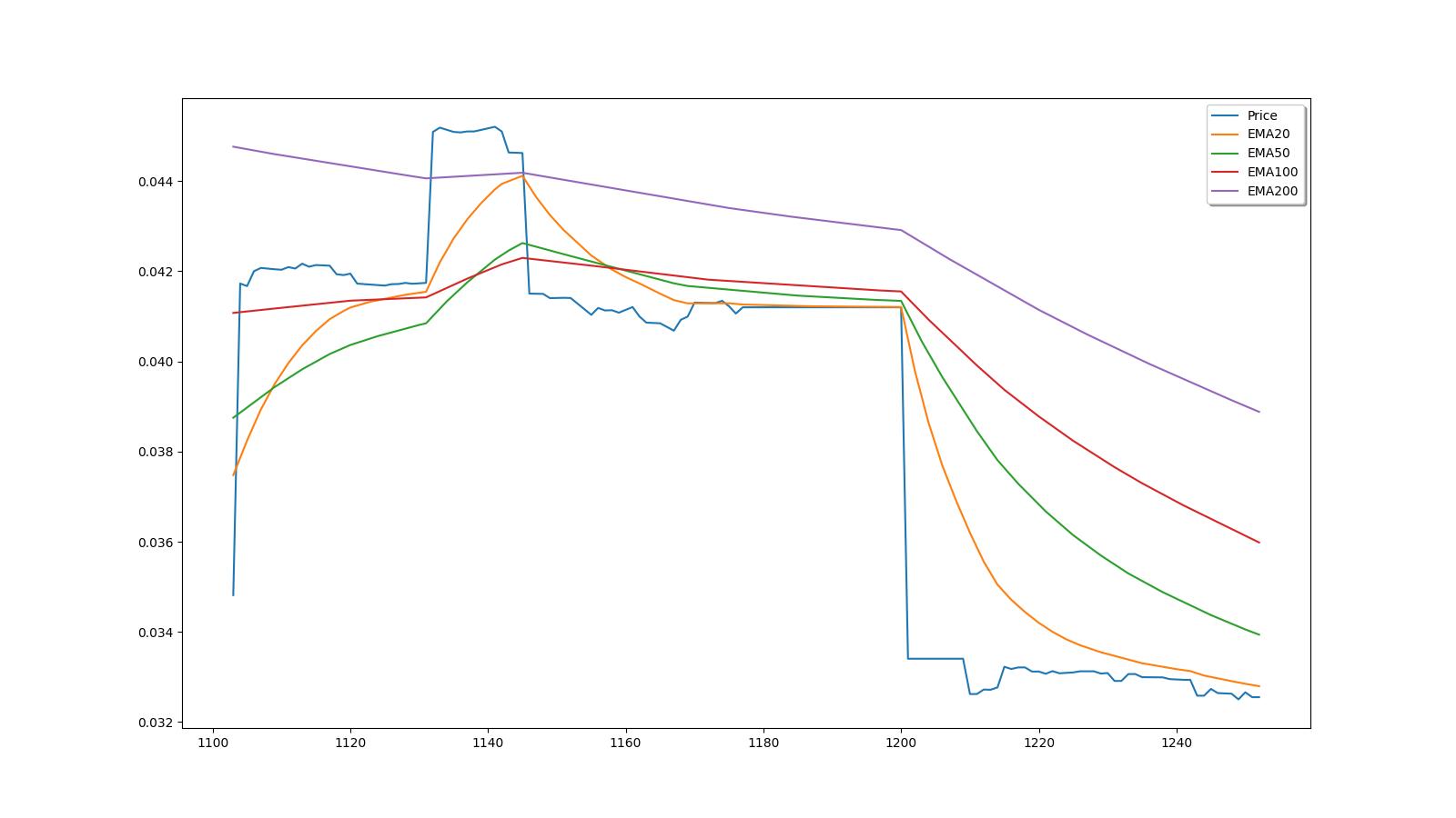 Sprink Exponential Moving Averages