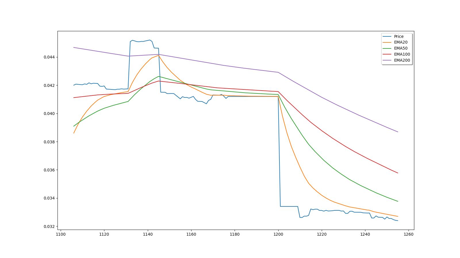 SPRINK Exponential Moving Averages