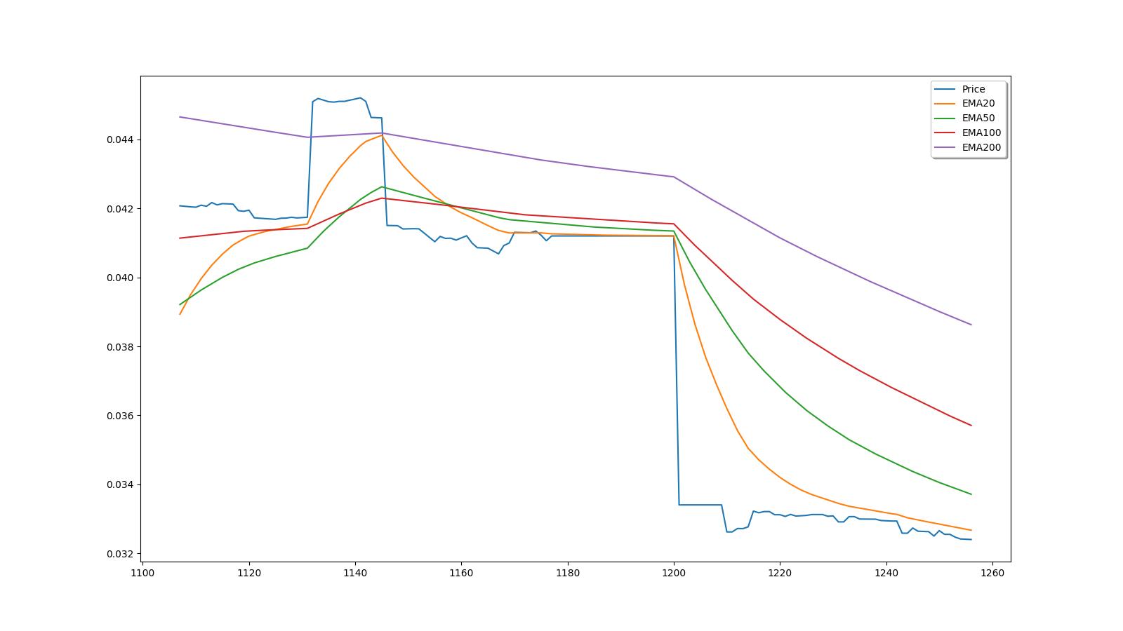 Sprink Exponential Moving Averages