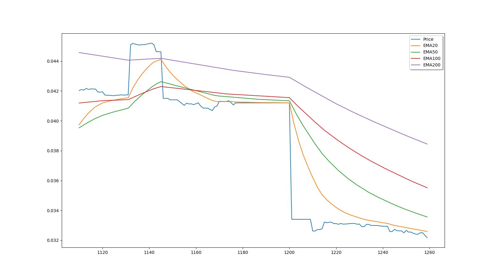Sprink Exponential Moving Averages