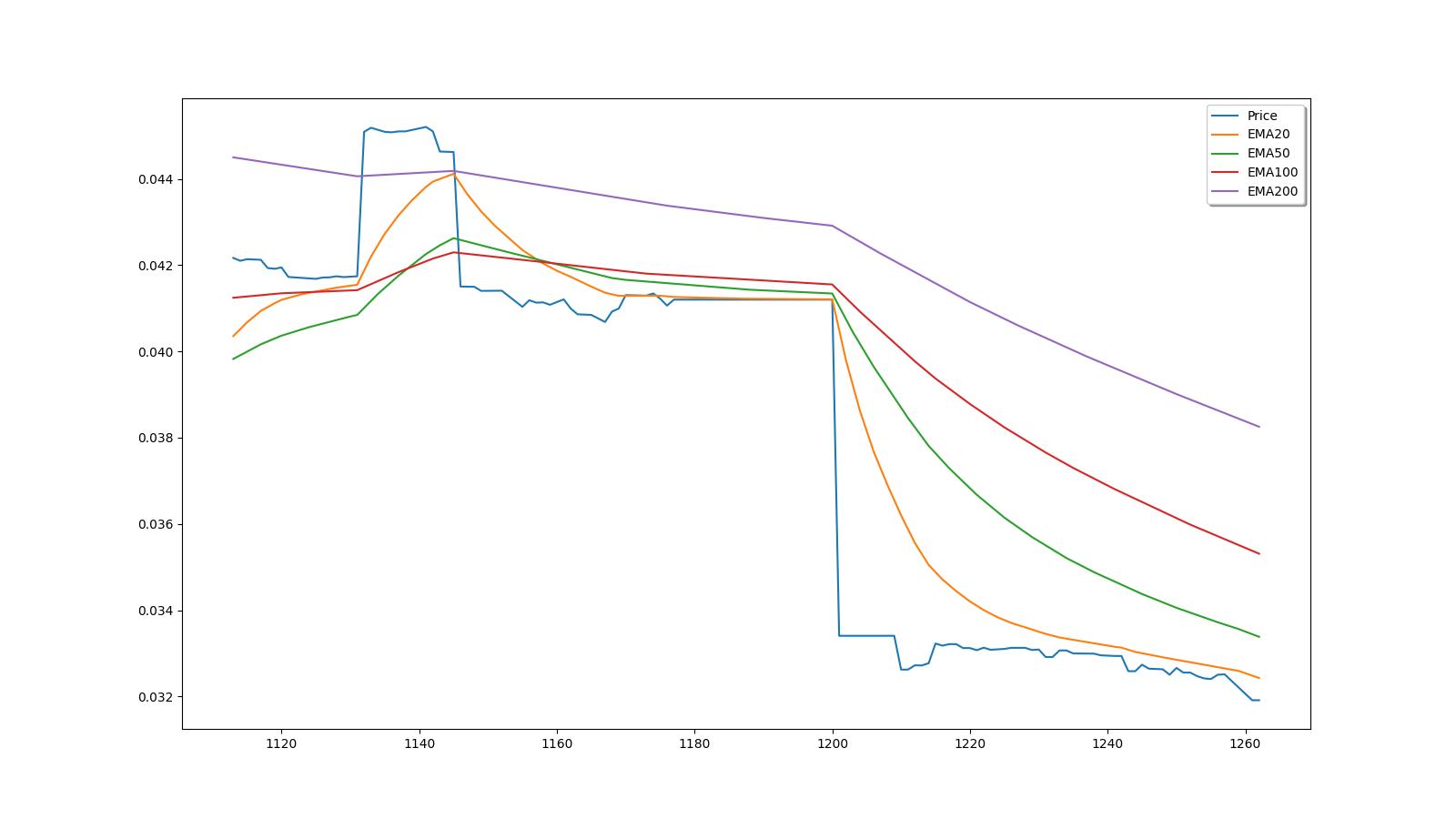 Sprink Exponential Moving Averages