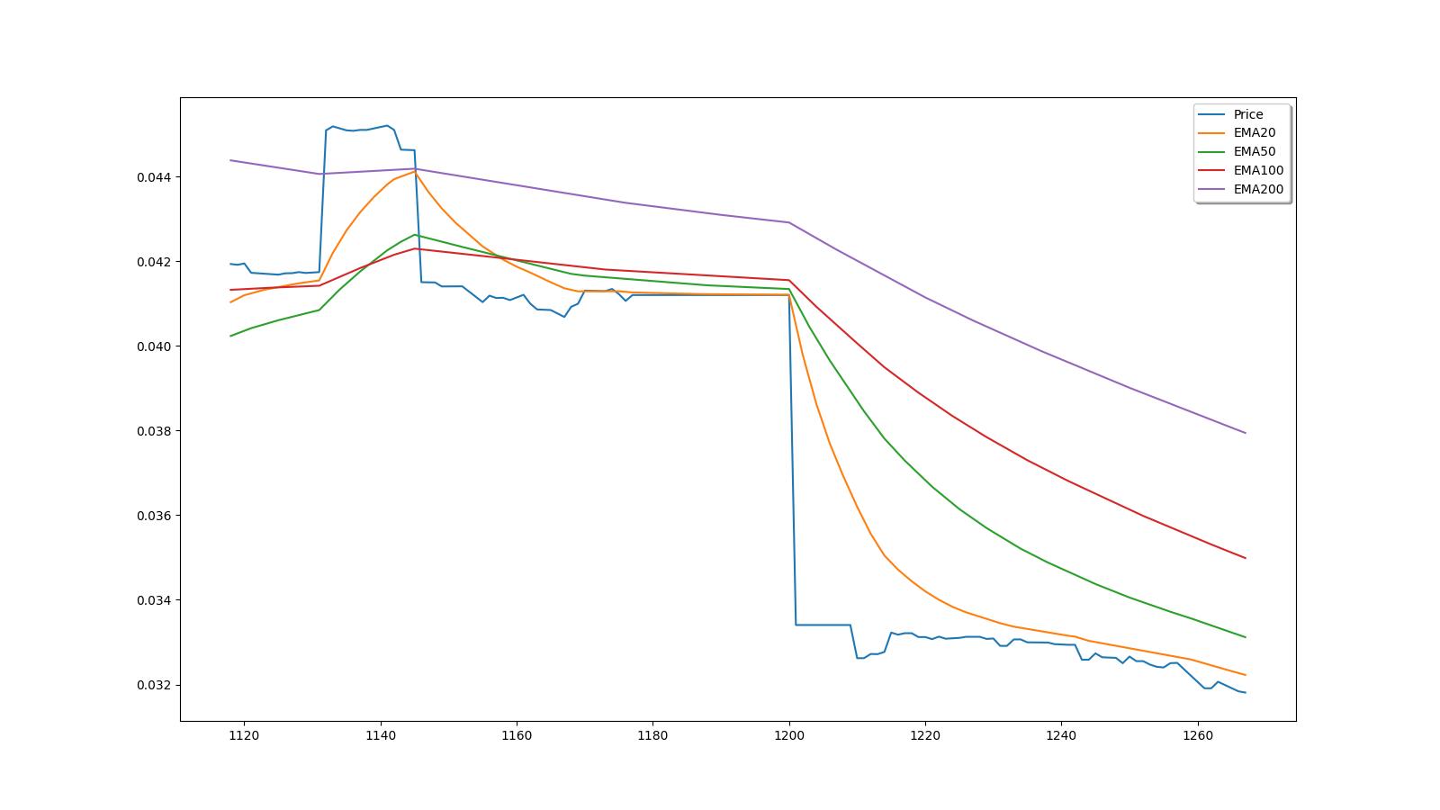 Sprink Exponential Moving Averages