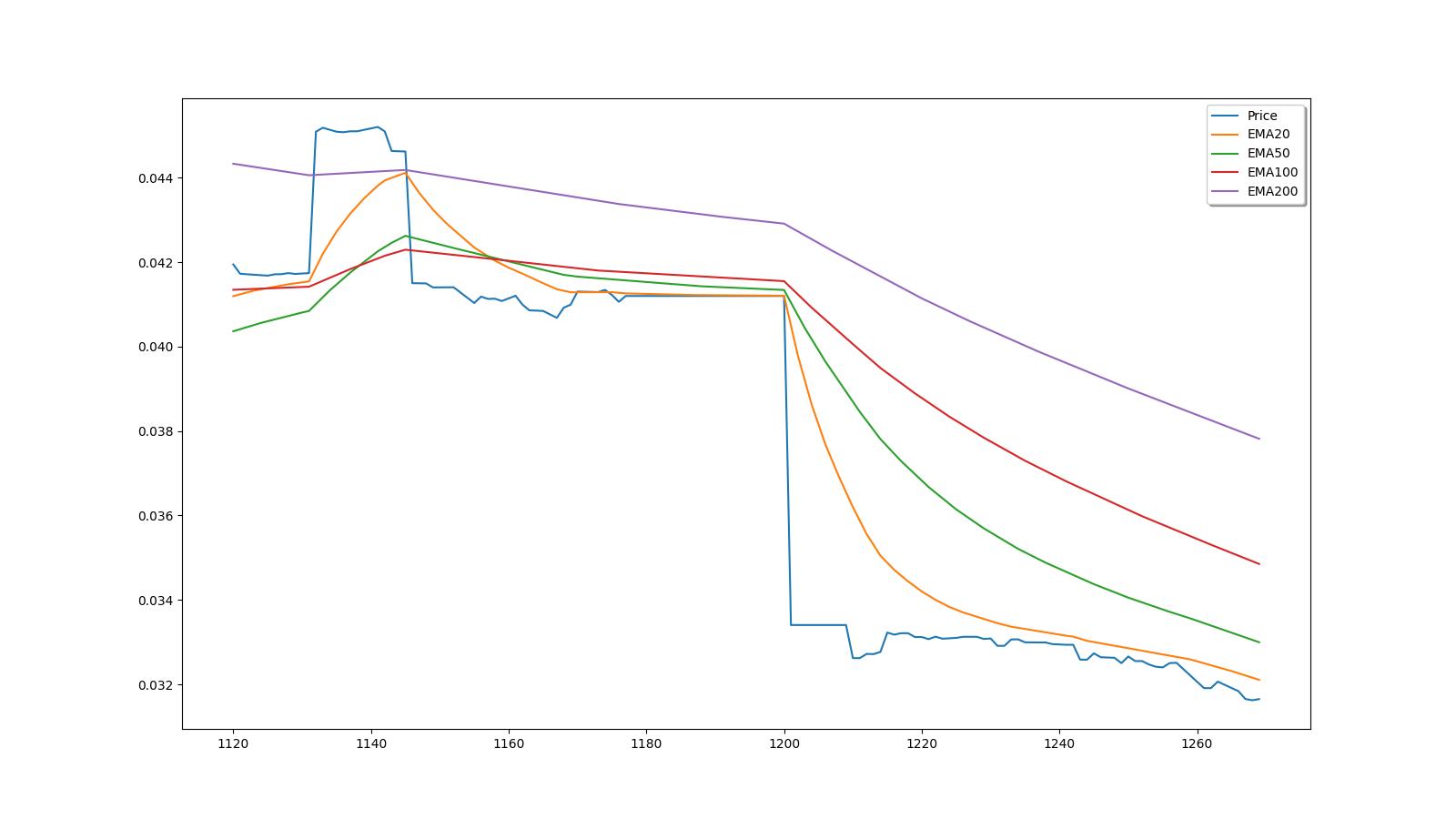 Sprink Exponential Moving Averages