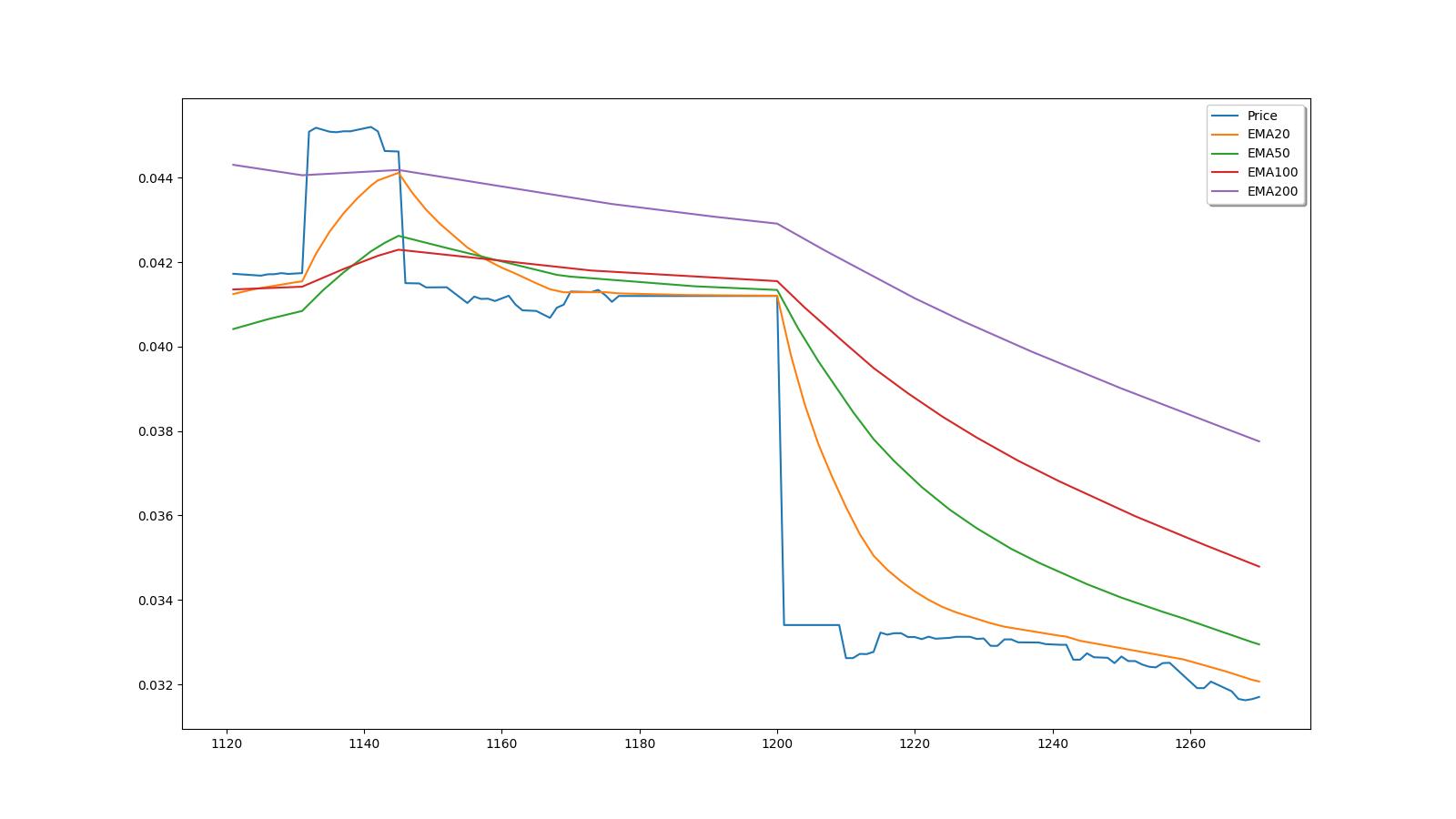 Sprink Exponential Moving Averages