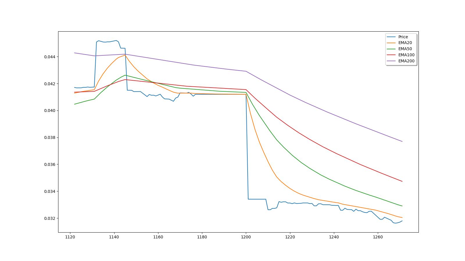 Sprink Exponential Moving Averages