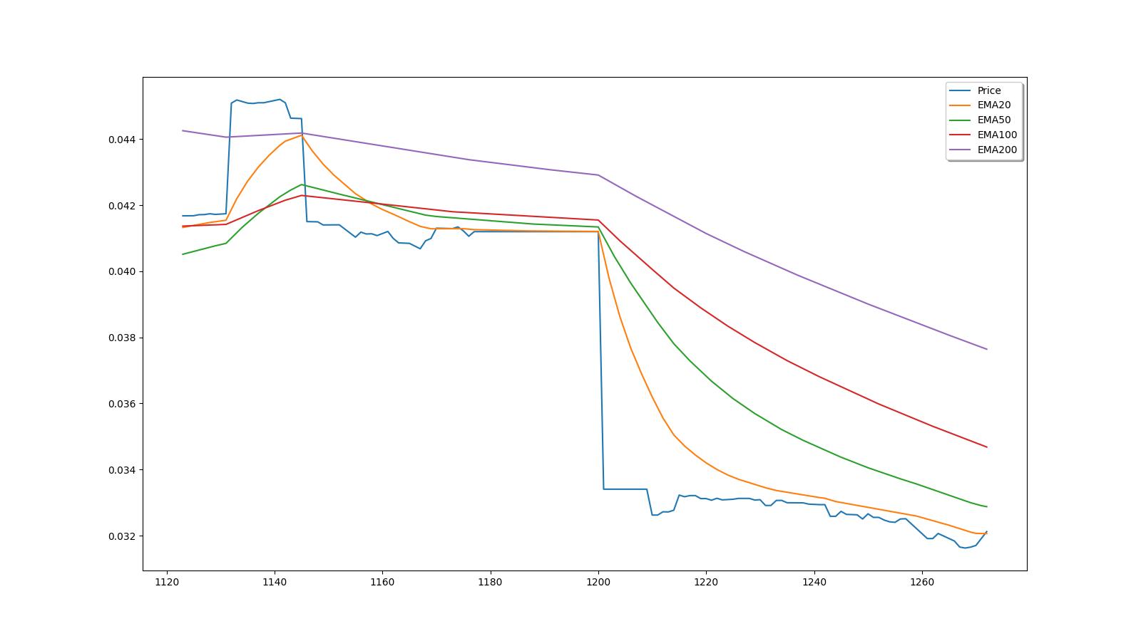 Sprink Exponential Moving Averages