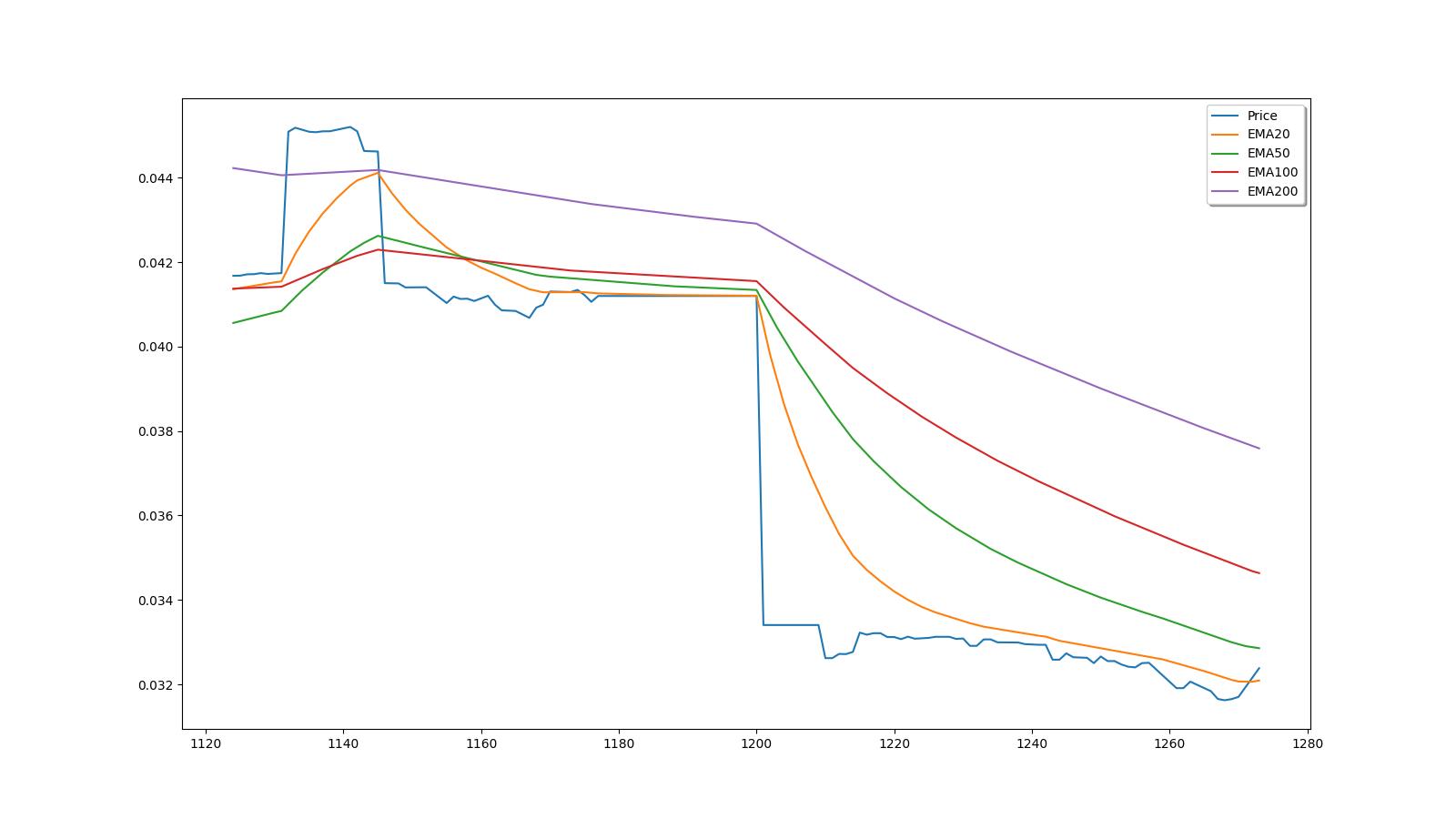 Sprink Exponential Moving Averages