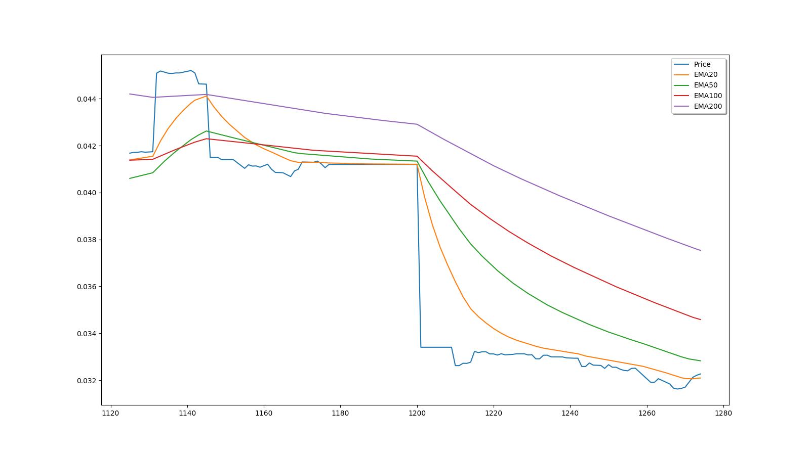Sprink Exponential Moving Averages