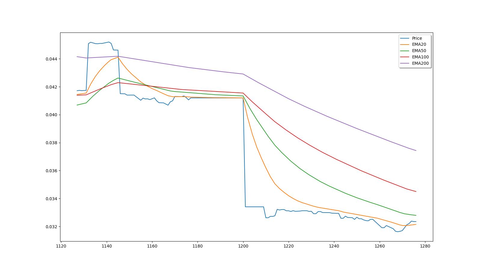 Sprink Exponential Moving Averages