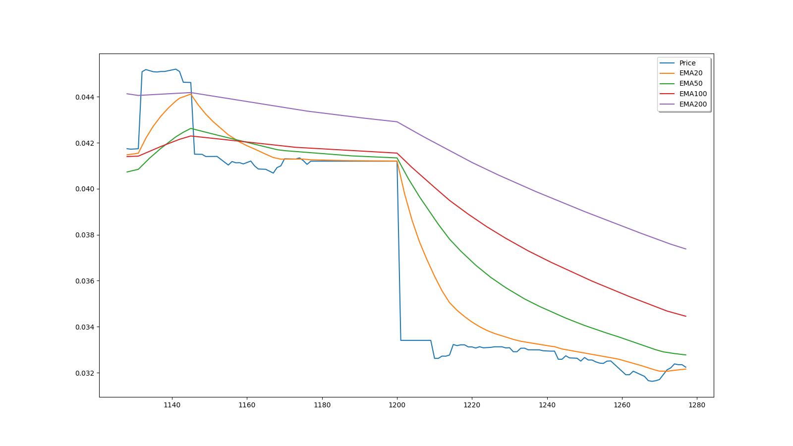 Sprink Exponential Moving Averages
